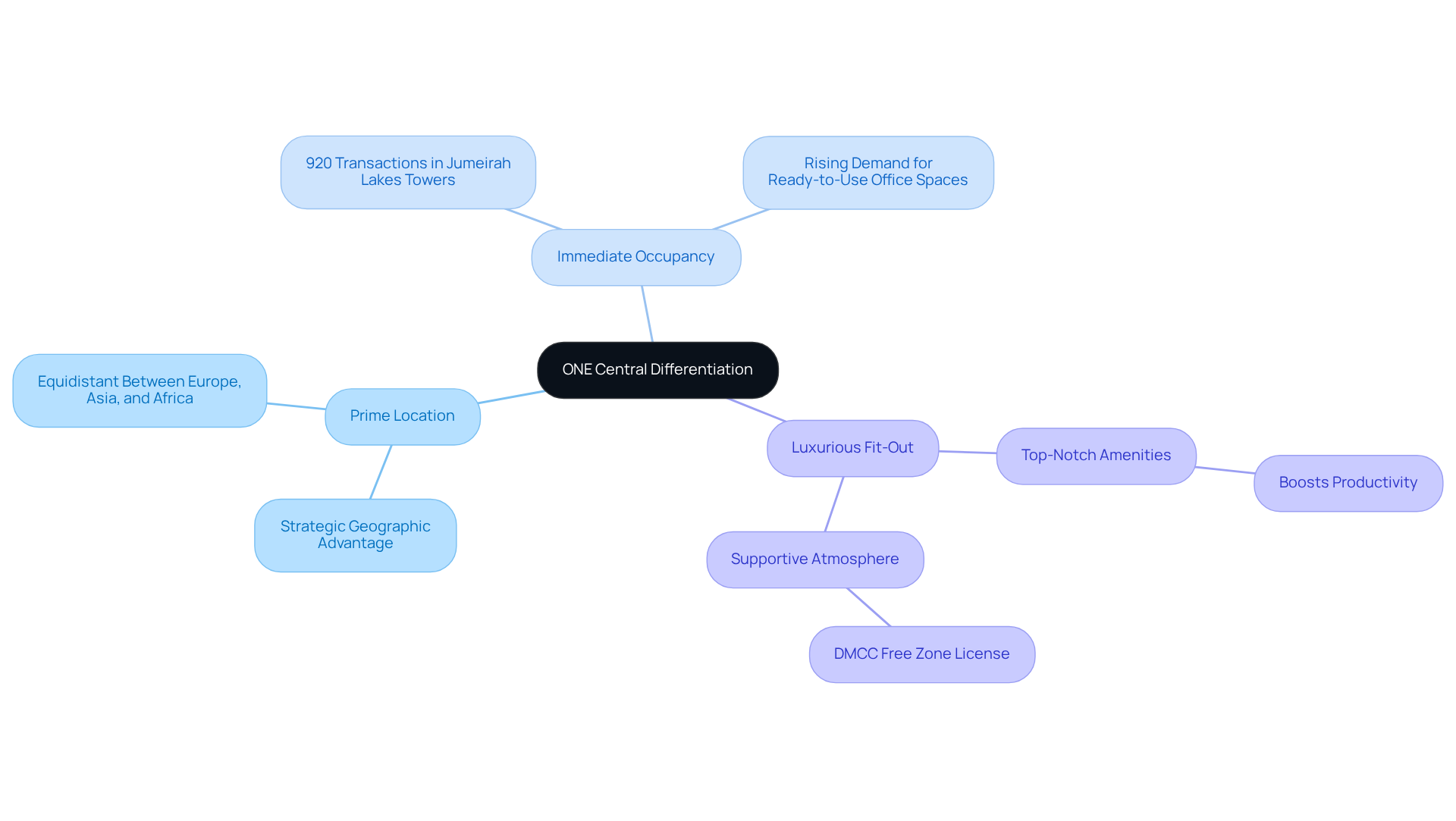 Start at the center with ONE Central's unique position, then follow the branches to explore how each feature enhances its appeal to multinational corporations.