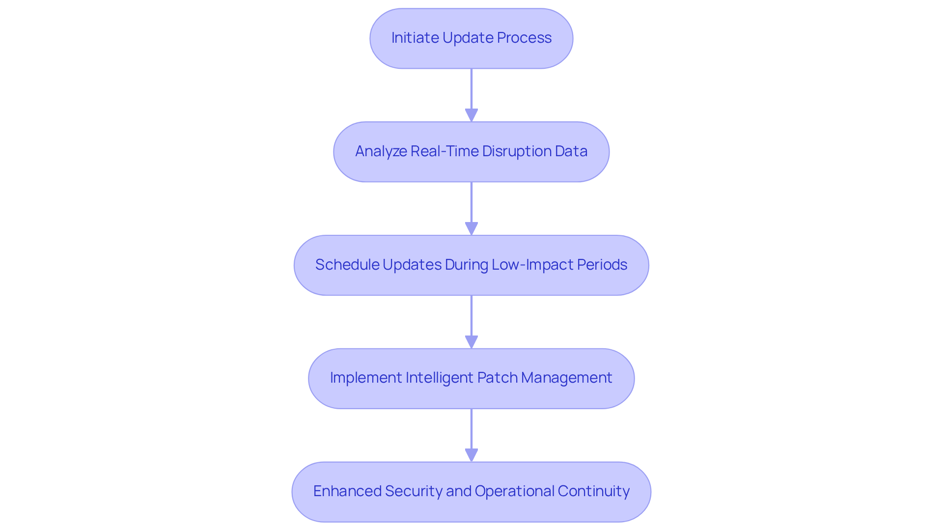 This flowchart outlines how IT Agent automates the update process. Each step shows how AI helps schedule updates to avoid disruptions, leading to better security and smoother operations. This flowchart outlines how IT Agent automates the update process. Each step shows how AI helps schedule updates to avoid disruptions, leading to better security and smoother operations.