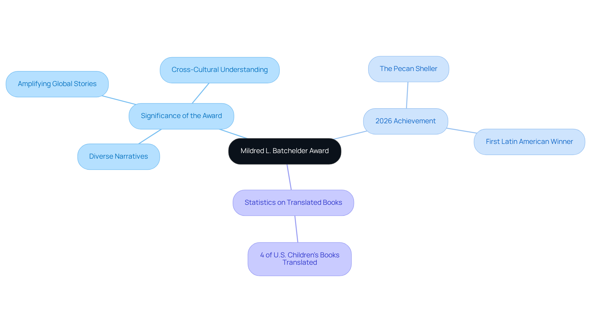 This mindmap starts with the Batchelder Award at the center, branching out to show its importance, a notable achievement, and relevant statistics. Each branch represents a different aspect of the award's impact on children's literature.