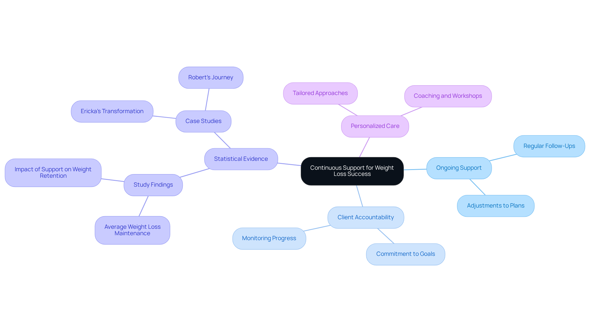 This mindmap illustrates how continuous support is essential for weight loss success. Each branch represents a key aspect of support, showing how they contribute to achieving and maintaining weight loss goals. Follow the branches to see how different elements work together to create a supportive environment.