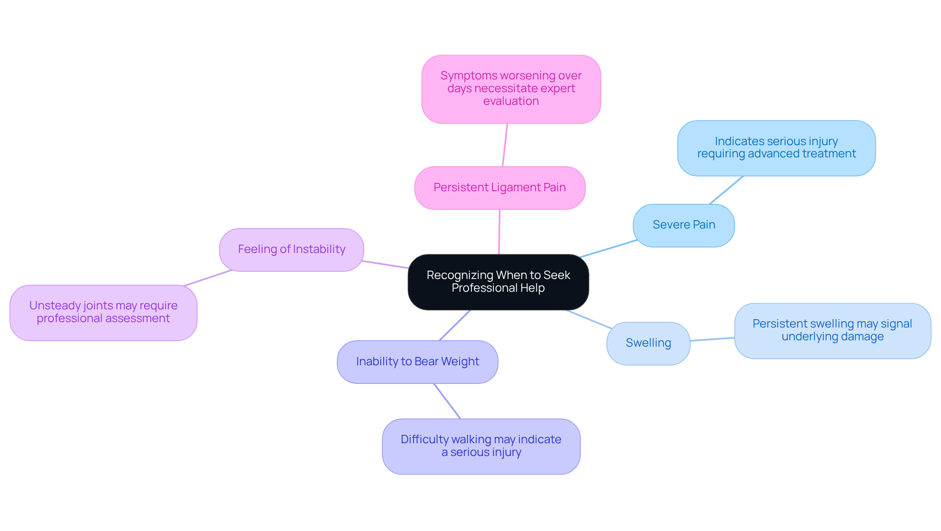 This mindmap helps you understand the signs that indicate it's time to consult a professional for ligament pain. Each branch represents a key indicator, and the descriptions explain why they matter. Follow the branches to see how each sign connects to the central theme of seeking help.