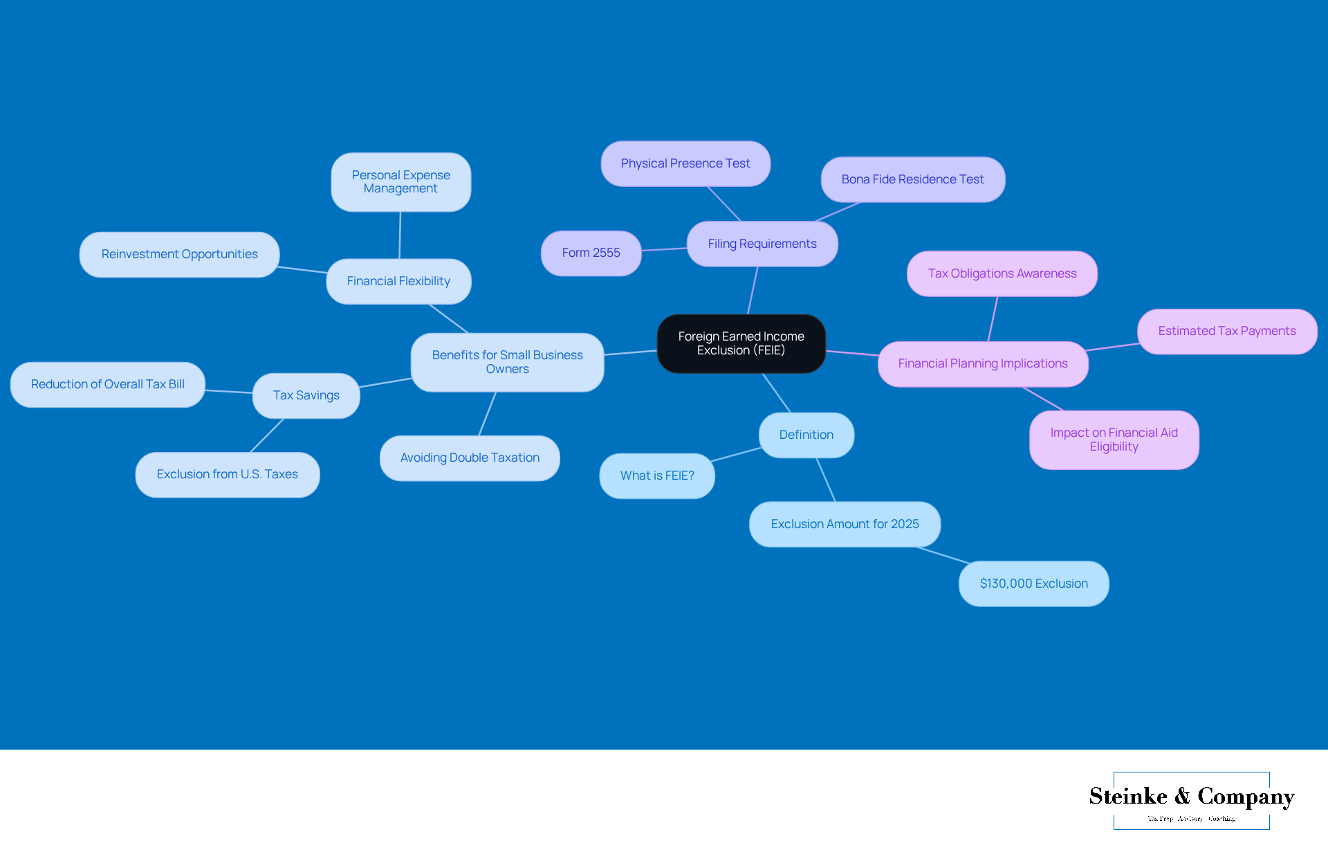 The center shows the main concept of FEIE, while branches illustrate its definition, benefits, filing steps, and financial implications. Each color-coded branch helps you quickly identify related information, making it easier to navigate. The center shows the main concept of FEIE, while branches illustrate its definition, benefits, filing steps, and financial implications. Each color-coded branch helps you quickly identify related information, making it easier to navigate.