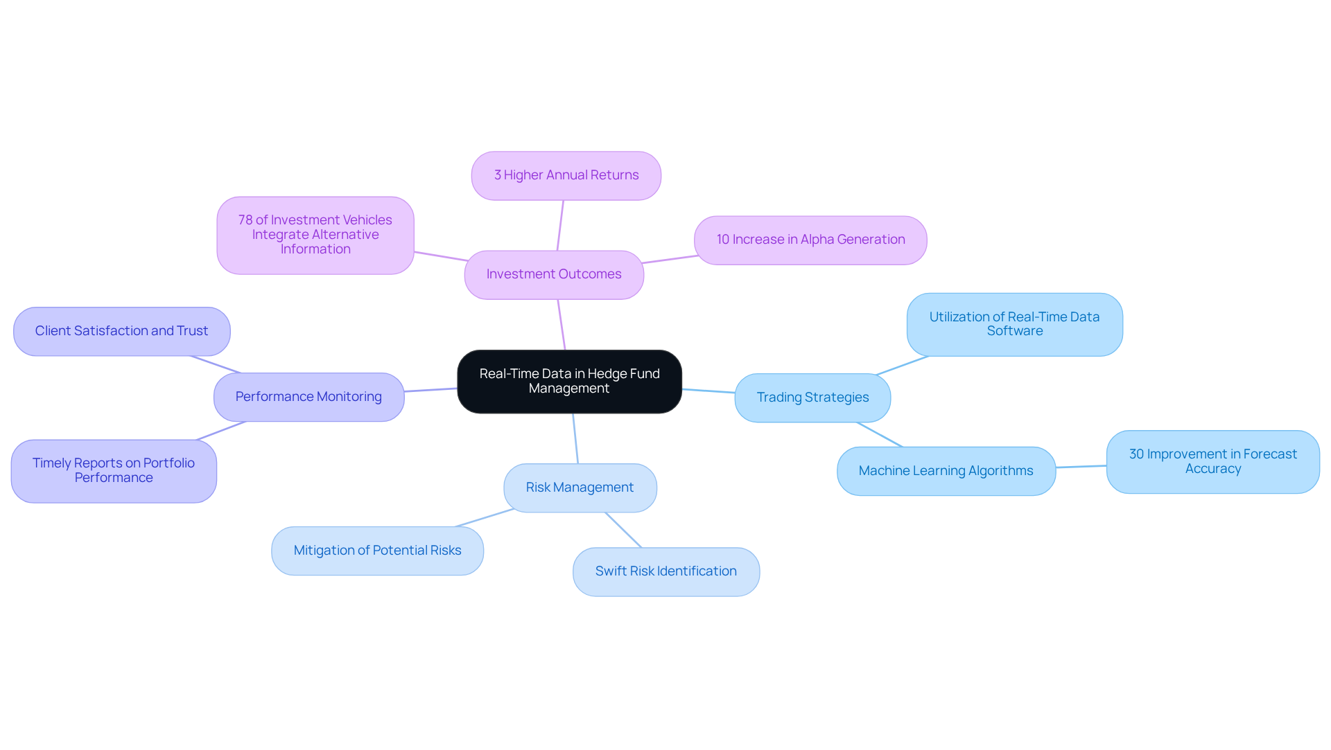 The central node represents the main topic, while the branches show different areas where real-time data is applied. Each sub-branch provides specific examples or statistics that illustrate the benefits and effectiveness of real-time data in investment management.