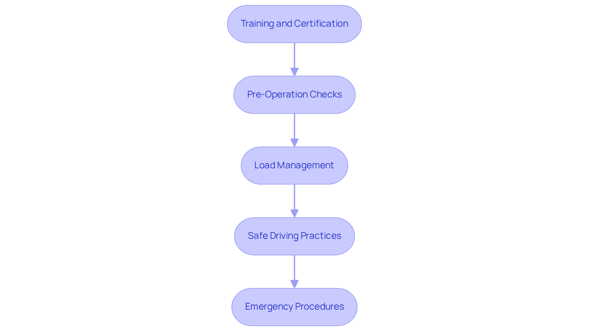 Each box represents a crucial step in operating a forklift safely. Follow the arrows to understand the sequence of actions that help keep everyone safe on the job site.