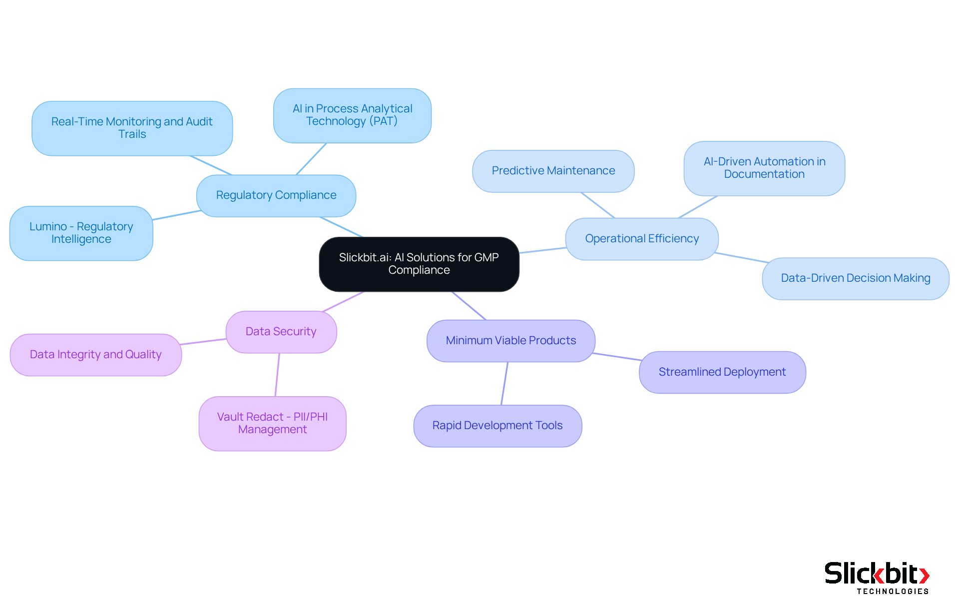 Explore how Slickbit.ai's AI tools connect to enhance GMP compliance. Each branch represents a key area of focus, showing how various solutions contribute to regulatory adherence and operational improvements.