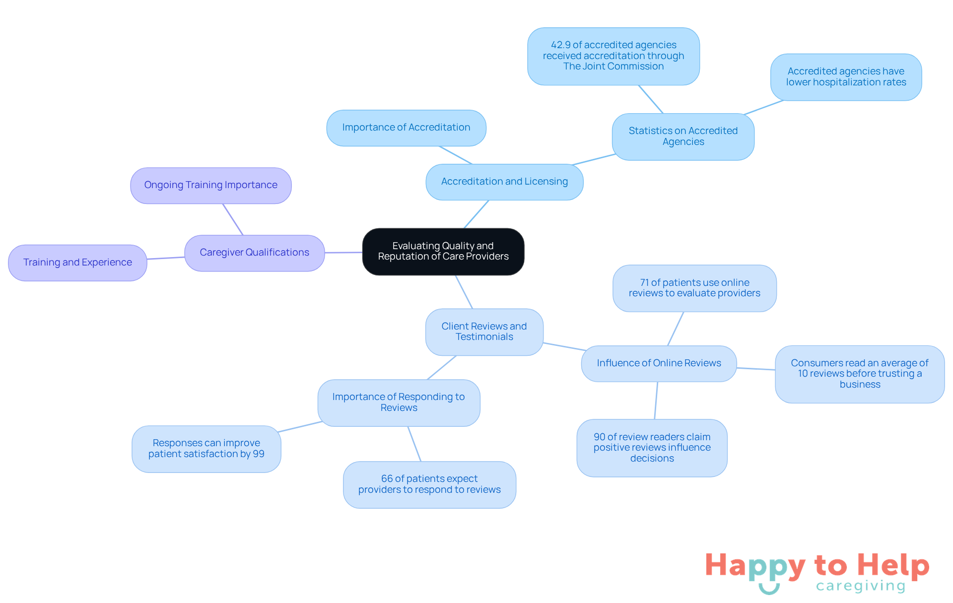 The central node represents the main topic, while the branches show the critical aspects to consider. Each sub-branch provides additional details that help families make informed choices about care providers.