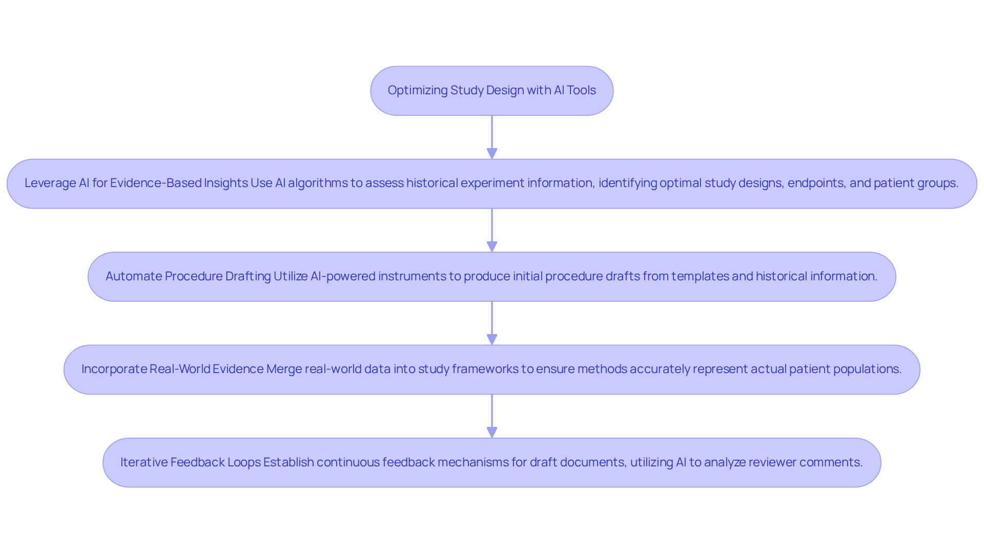 This flowchart shows the key practices for using AI tools in clinical research. Each box represents a different practice, and the arrows indicate the order in which they can be applied. Follow the flow to see how these practices can enhance study design and protocol generation. This flowchart shows the key practices for using AI tools in clinical research. Each box represents a different practice, and the arrows indicate the order in which they can be applied. Follow the flow to see how these practices can enhance study design and protocol generation.