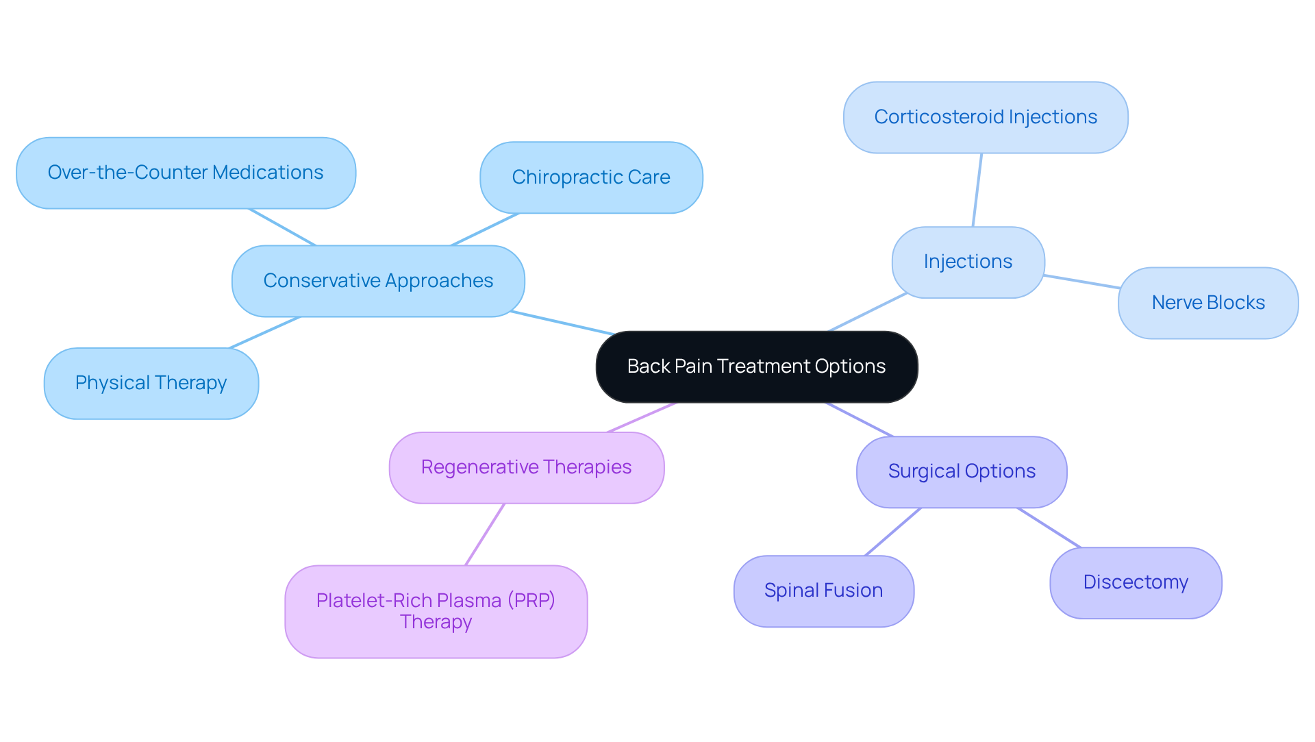 The central node represents the overall topic of back pain treatments. Each branch shows different categories of treatment, with sub-branches detailing specific methods. This layout helps you understand the range of options available and how they relate to each other. The central node represents the overall topic of back pain treatments. Each branch shows different categories of treatment, with sub-branches detailing specific methods. This layout helps you understand the range of options available and how they relate to each other.
