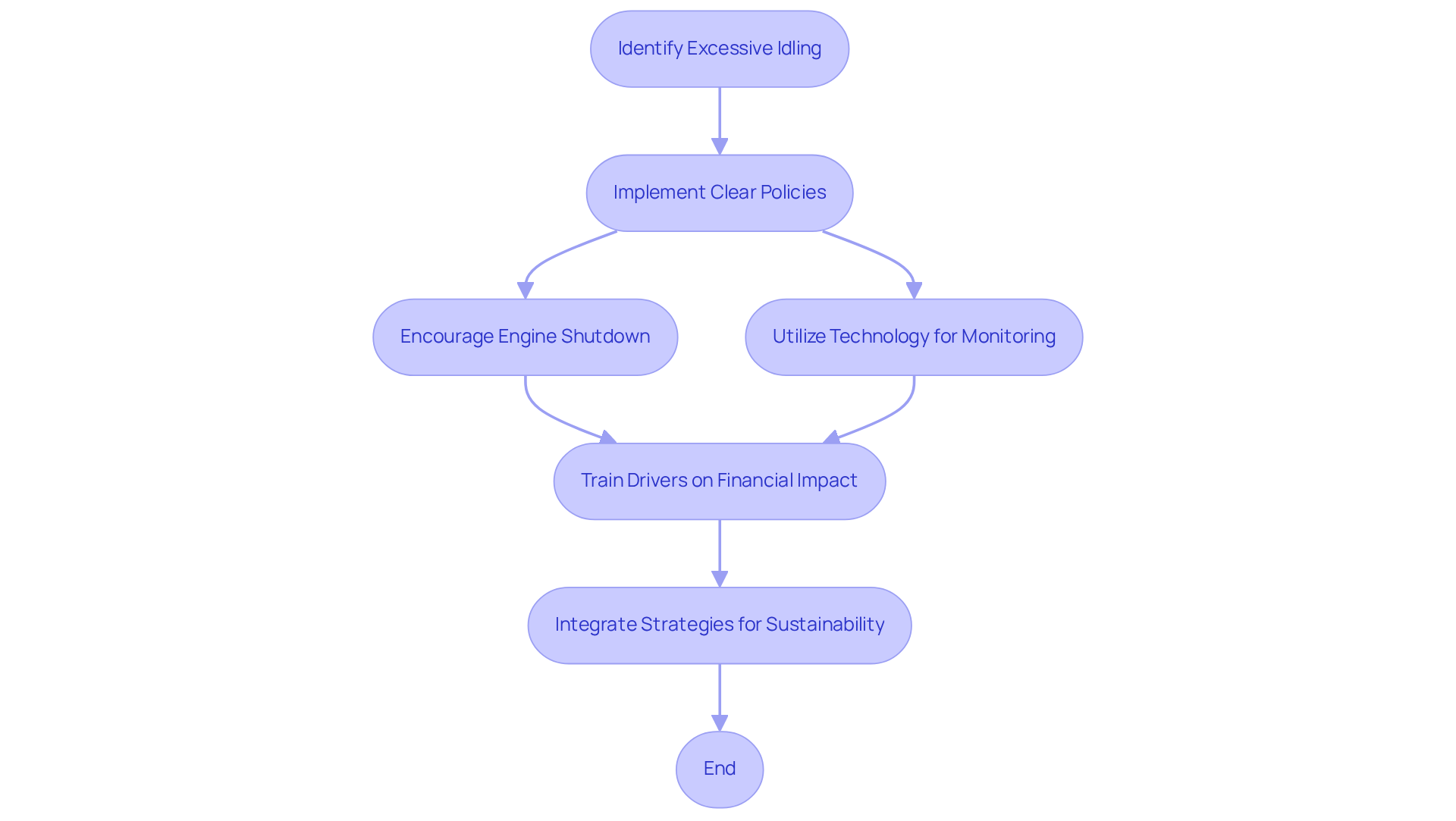 Follow the arrows to see how each step helps reduce idling and save fuel. Each box represents an action that contributes to a more efficient and sustainable operation.