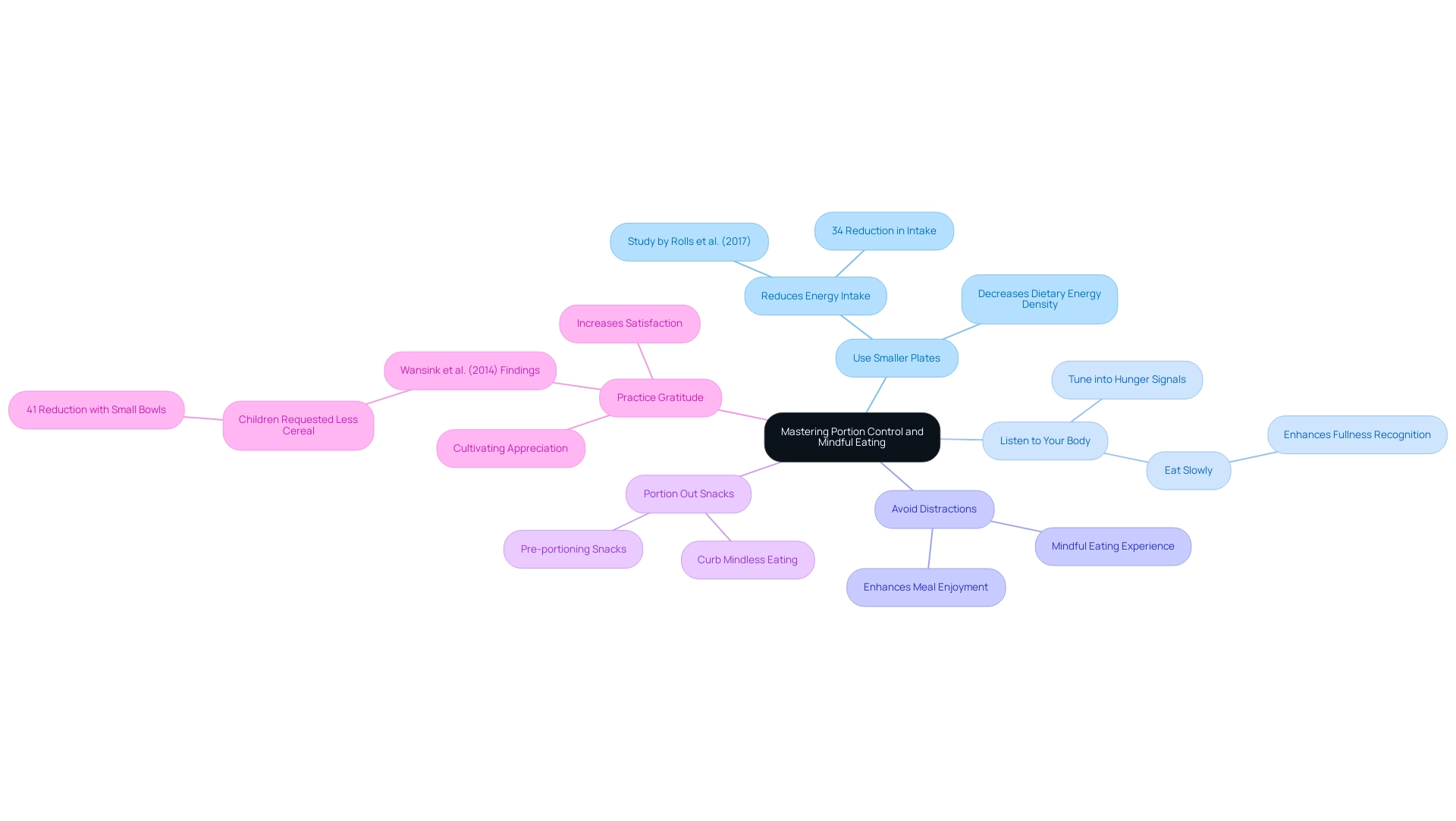 The central node represents the overall theme, with branches showing individual strategies for effective portion control and mindful eating.