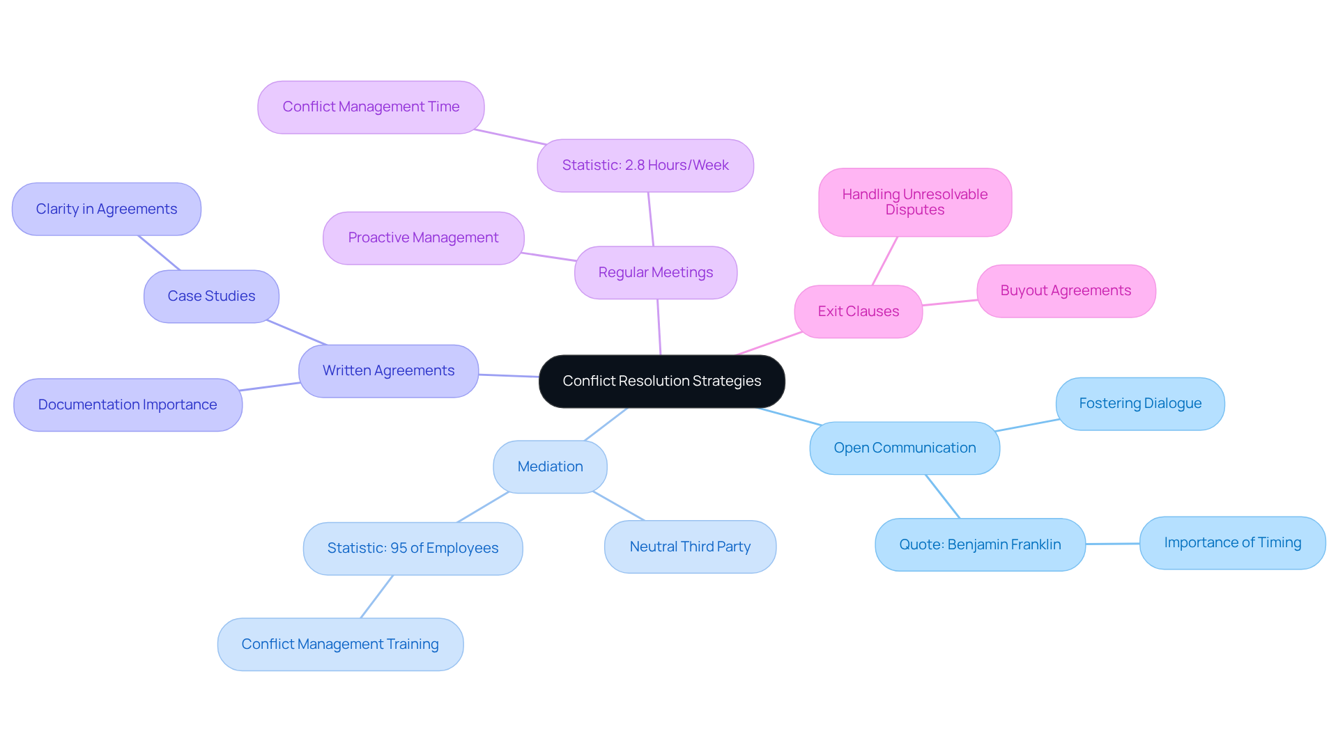 The central node represents the main theme of conflict resolution. Each branch shows a specific strategy, and the sub-branches provide additional details or insights related to that strategy. This layout helps visualize how each strategy contributes to effective conflict management. The central node represents the main theme of conflict resolution. Each branch shows a specific strategy, and the sub-branches provide additional details or insights related to that strategy. This layout helps visualize how each strategy contributes to effective conflict management.