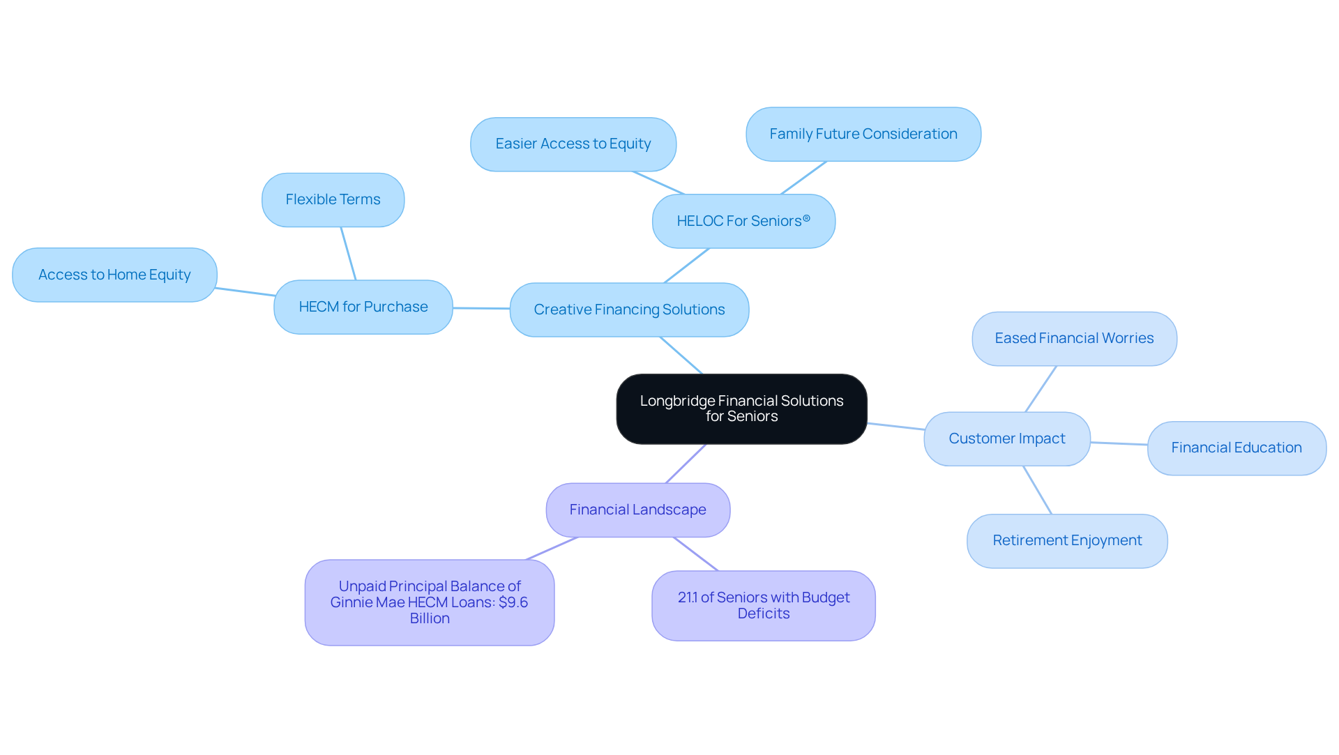 This mindmap illustrates the various financial solutions offered by Longbridge Financial for older homeowners. Each branch represents a different solution or aspect, helping you see how they connect and support seniors in managing their finances.