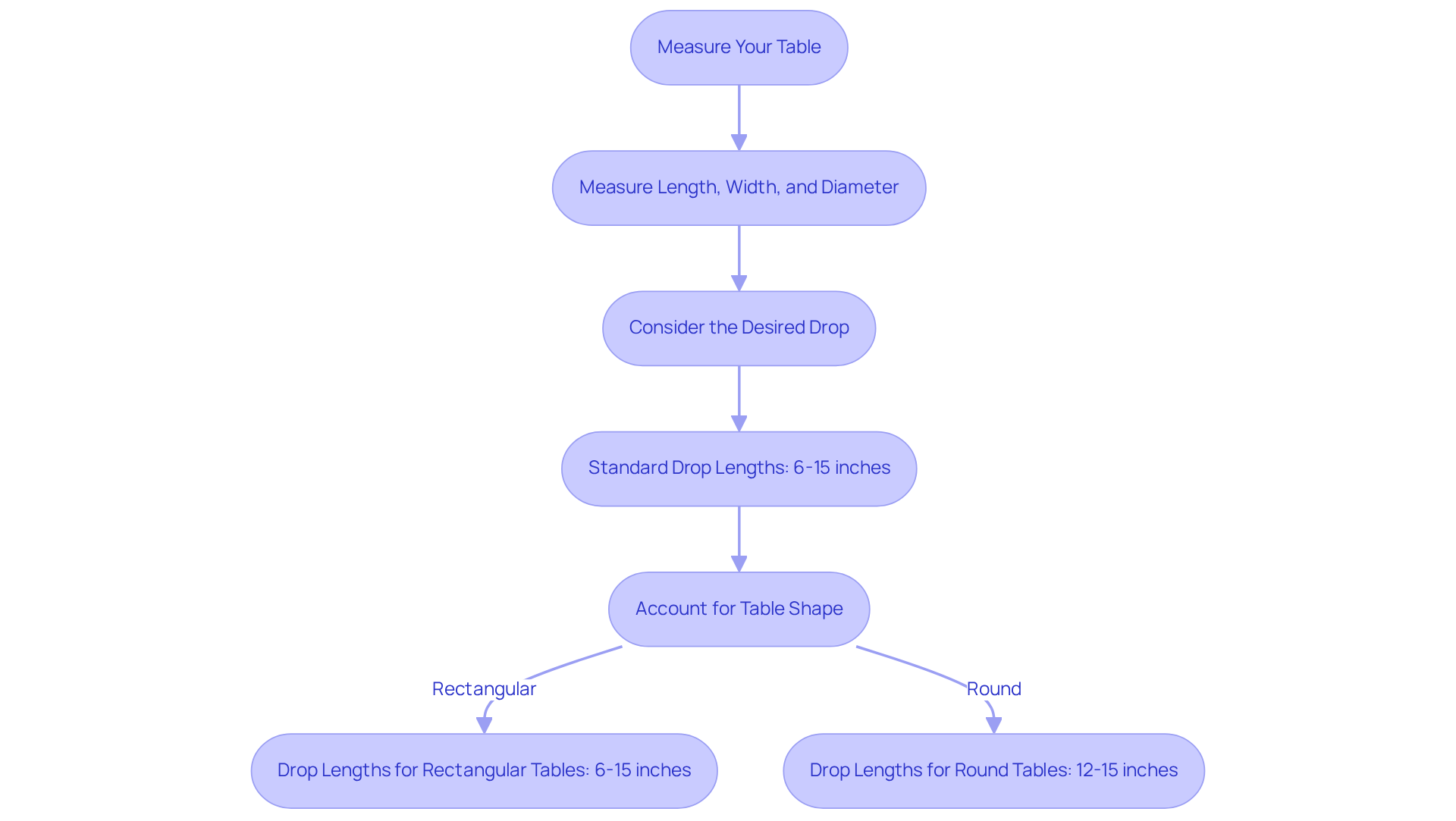 Follow the arrows to see each step in choosing the right tablecloth size. Start by measuring your table, then think about how long you want the cloth to hang, and finally, consider the shape of your table for the best fit.