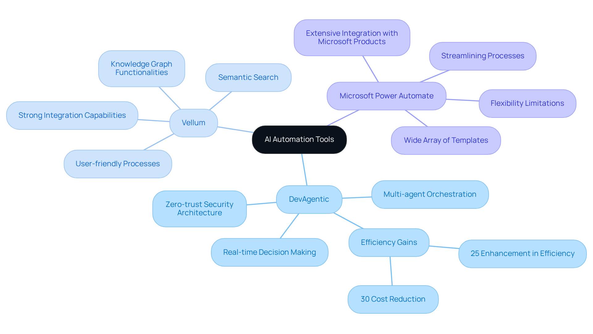The central node represents the main topic of AI automation tools. Each branch represents a specific tool, and the sub-branches highlight their unique features and advantages. This layout helps you quickly compare the tools and understand their strengths.