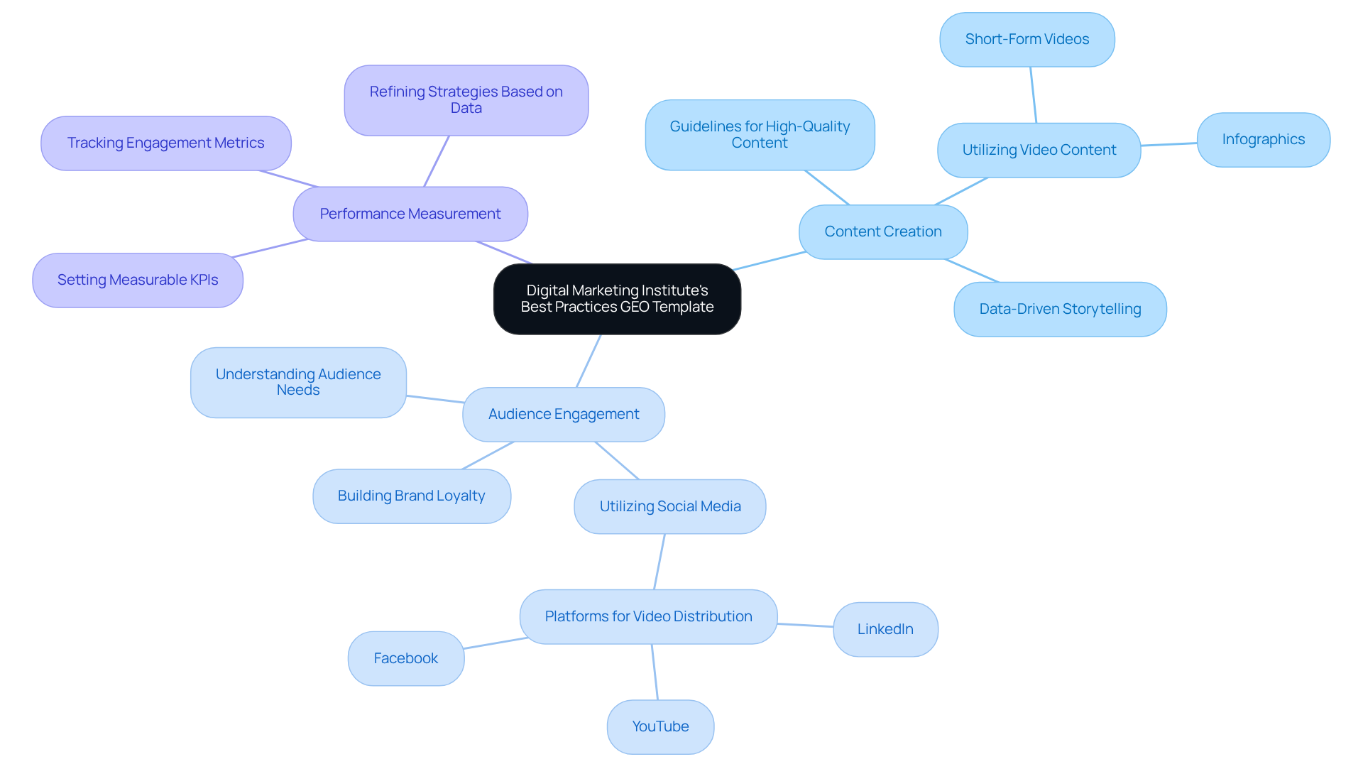 This mindmap starts with the main idea at the center and branches out to show different aspects of wellness marketing. Each branch represents a key area of focus, and the sub-branches provide specific strategies or guidelines to help improve your marketing efforts.