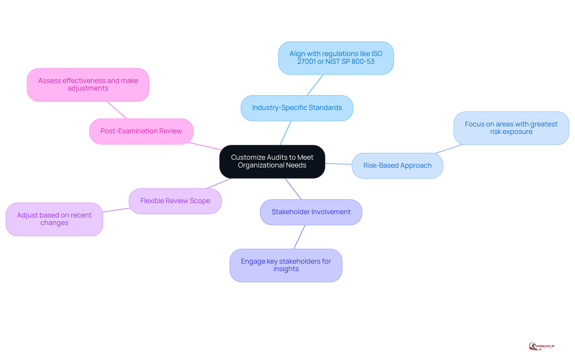 The central idea is about customizing audits. Each branch represents a strategy to achieve this, showing how organizations can adapt their evaluations to better meet their specific needs and risks. The central idea is about customizing audits. Each branch represents a strategy to achieve this, showing how organizations can adapt their evaluations to better meet their specific needs and risks.