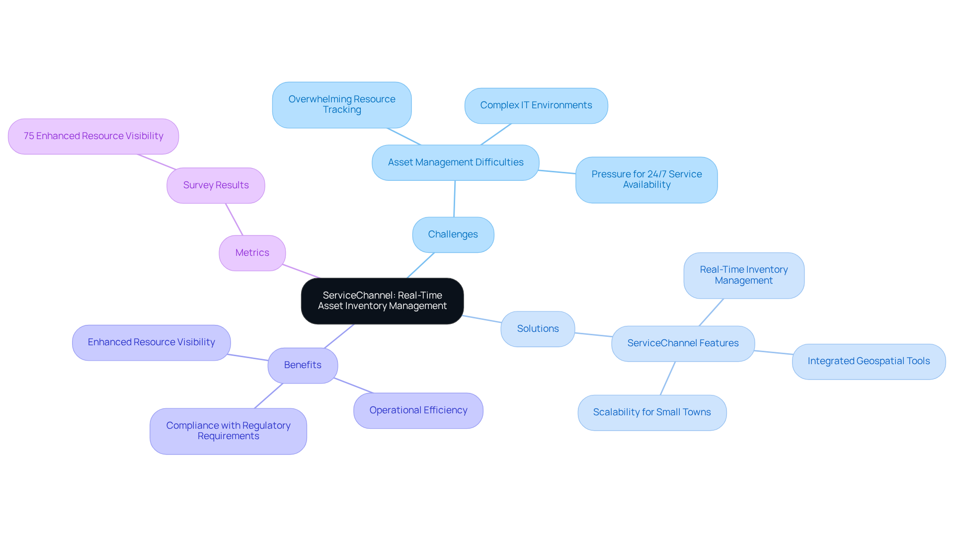 The central node represents ServiceChannel's offerings, while branches show the challenges faced by local governments, the solutions provided, the benefits of using ServiceChannel, and important metrics to consider.
