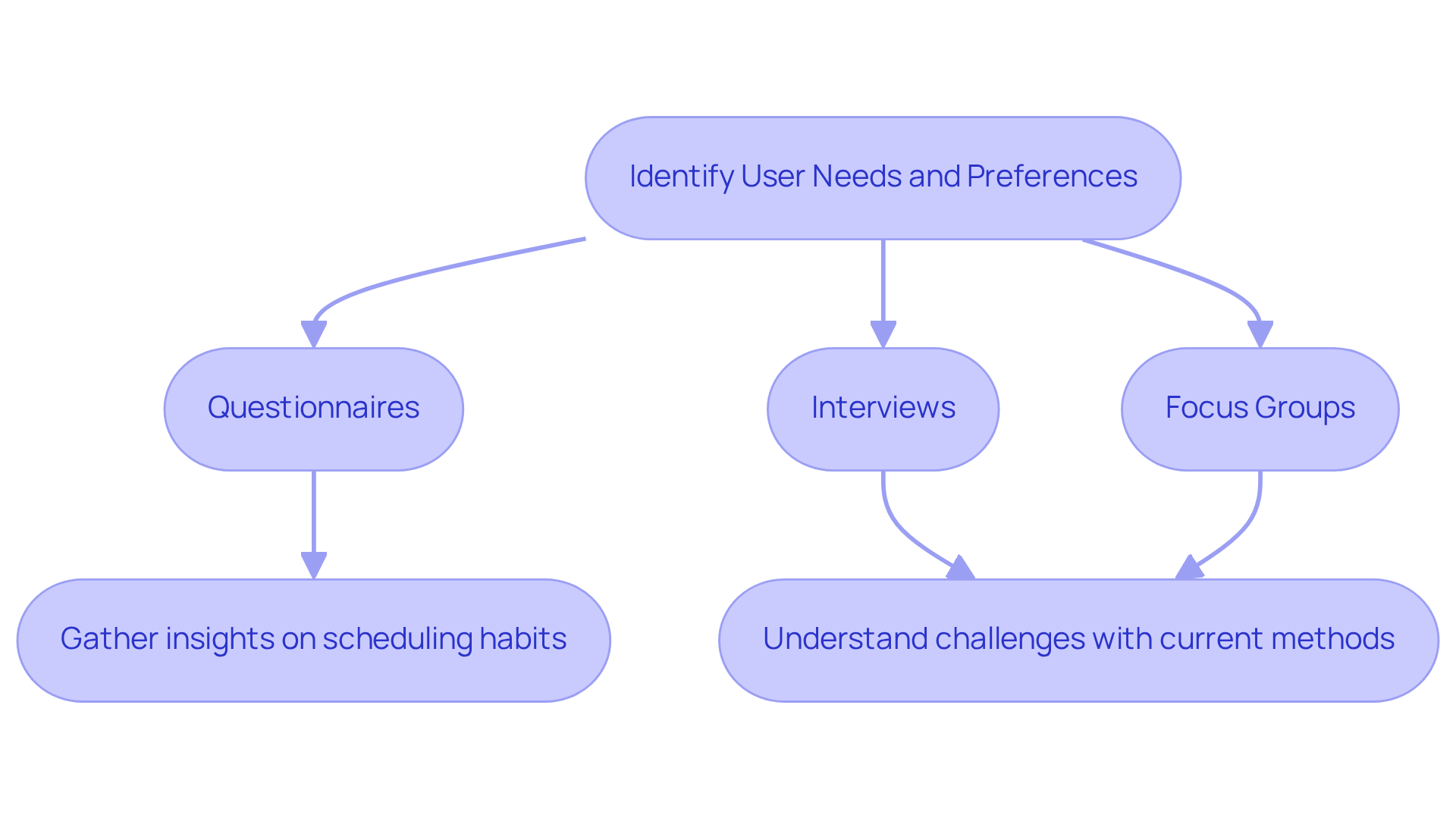 This flowchart outlines the steps to understand what users want. Each method helps gather important information that can improve scheduling practices. Follow the arrows to see how each step connects.