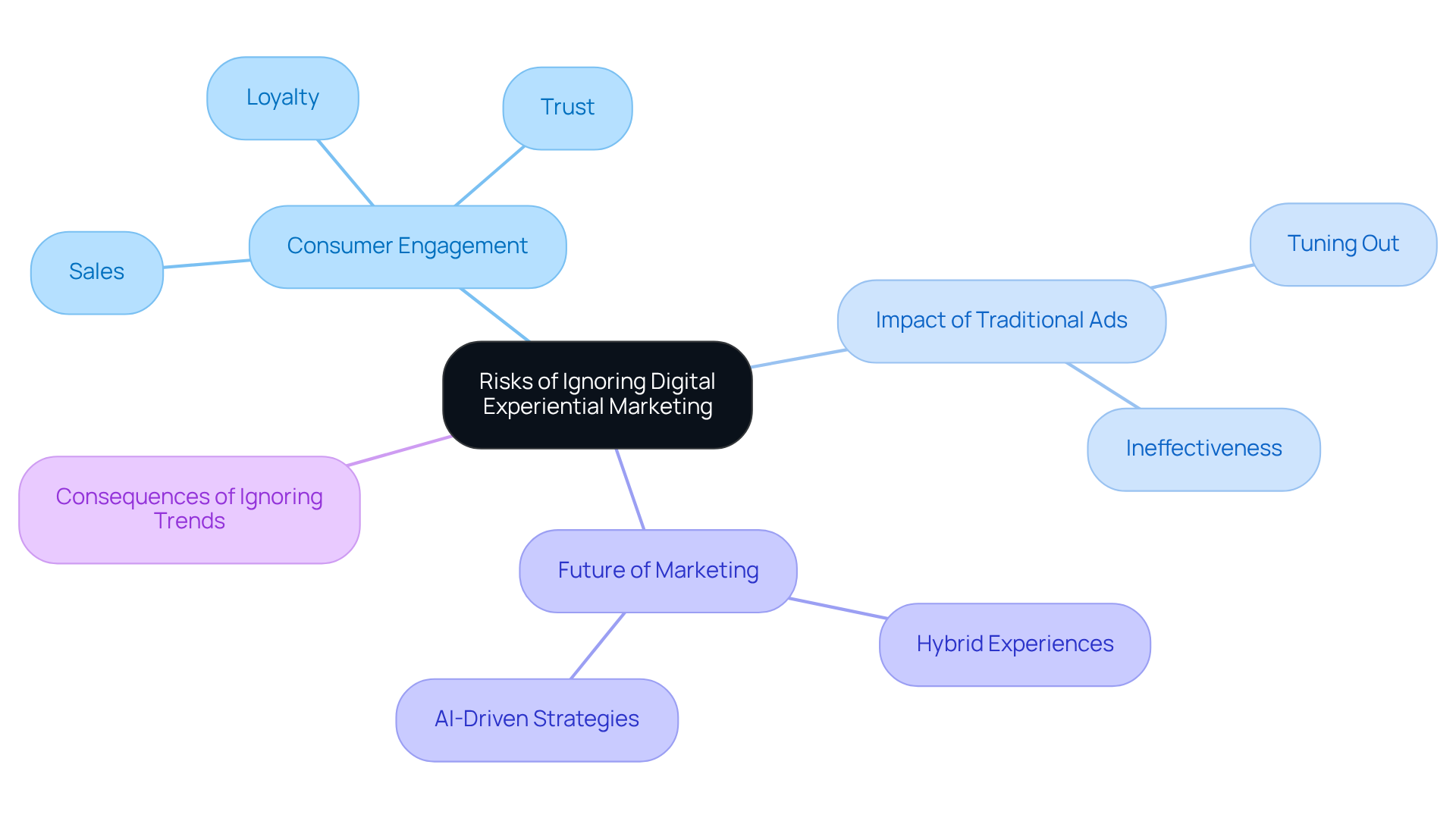 This mindmap starts with the central idea of the risks associated with ignoring digital experiential marketing. Each branch represents a key area of concern or benefit, helping you see how they connect to the main theme. Follow the branches to explore how consumer engagement, the impact of traditional advertising, and future marketing strategies all relate to the importance of adapting to immersive experiences. This mindmap starts with the central idea of the risks associated with ignoring digital experiential marketing. Each branch represents a key area of concern or benefit, helping you see how they connect to the main theme. Follow the branches to explore how consumer engagement, the impact of traditional advertising, and future marketing strategies all relate to the importance of adapting to immersive experiences.