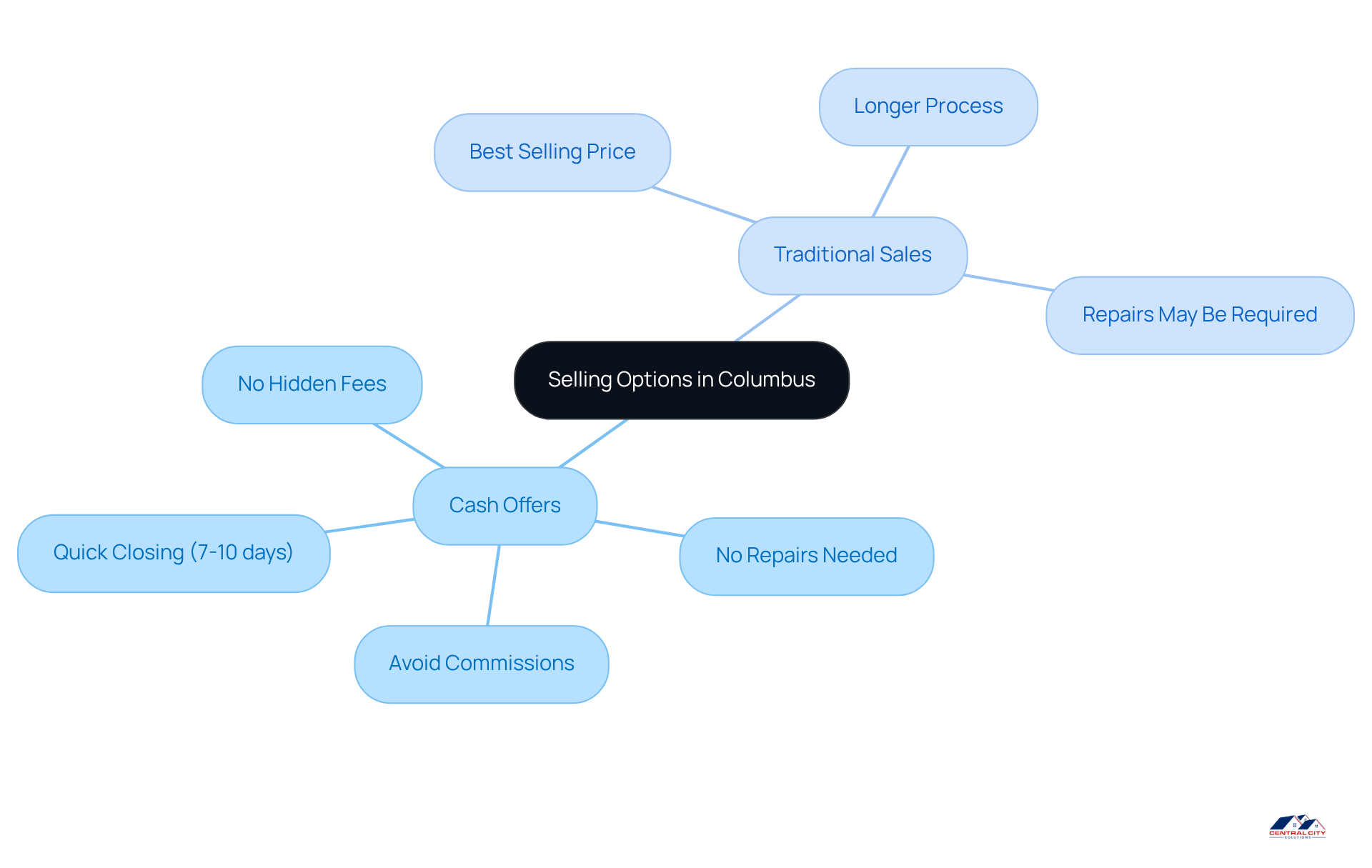 This mindmap shows two main selling options: Cash Offers and Traditional Sales. Each branch breaks down the key features and benefits of each option, helping you determine which path aligns best with your needs.