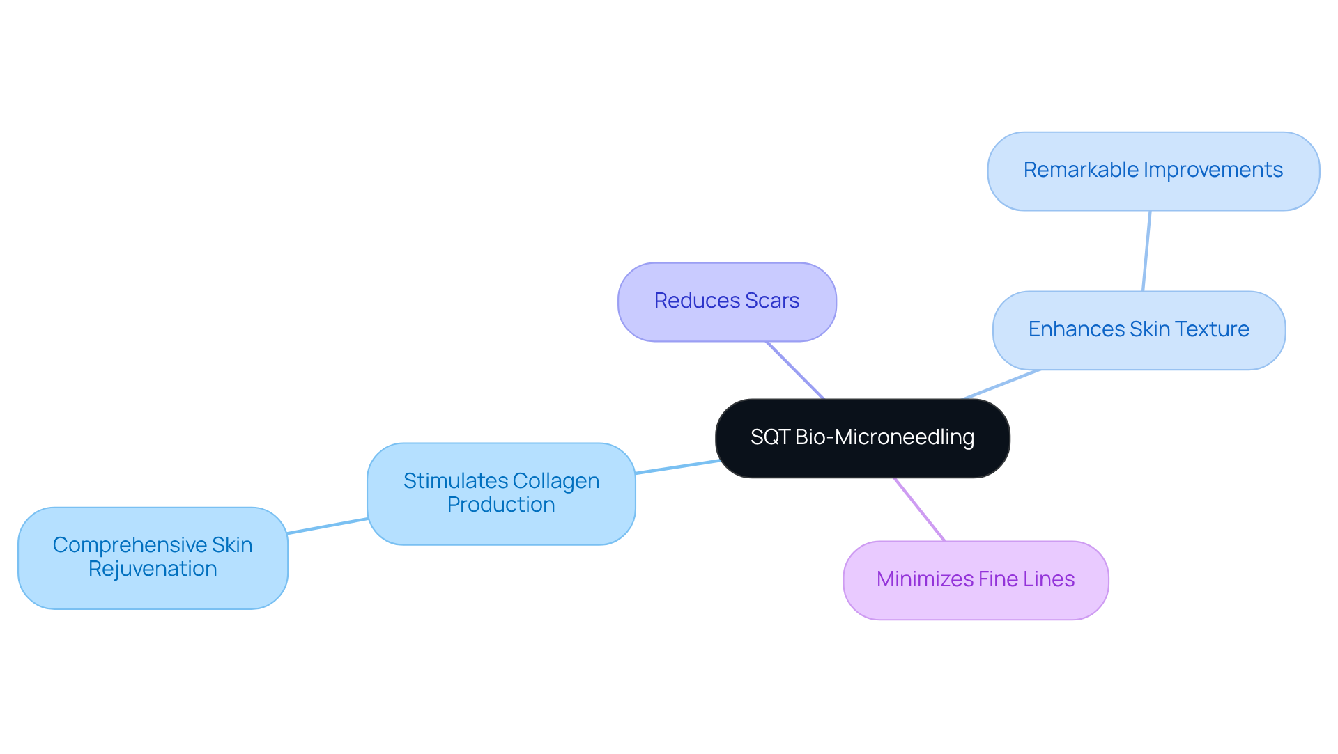 The central node represents the microneedling procedure, while the branches illustrate the benefits and features. Follow the branches to explore how this treatment can enhance your skin.