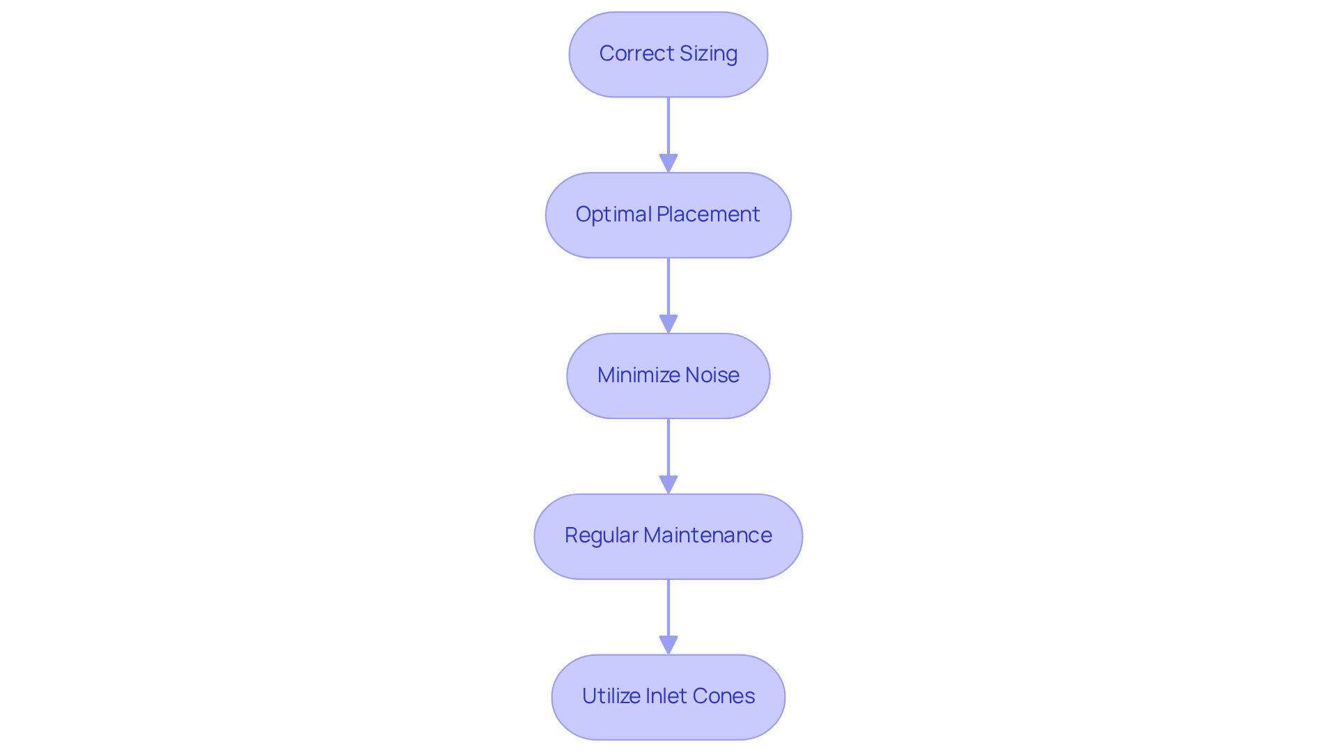 Each box represents a crucial step in the integration process. Follow the arrows to see the recommended order of practices for optimal performance and reliability. Each box represents a crucial step in the integration process. Follow the arrows to see the recommended order of practices for optimal performance and reliability.