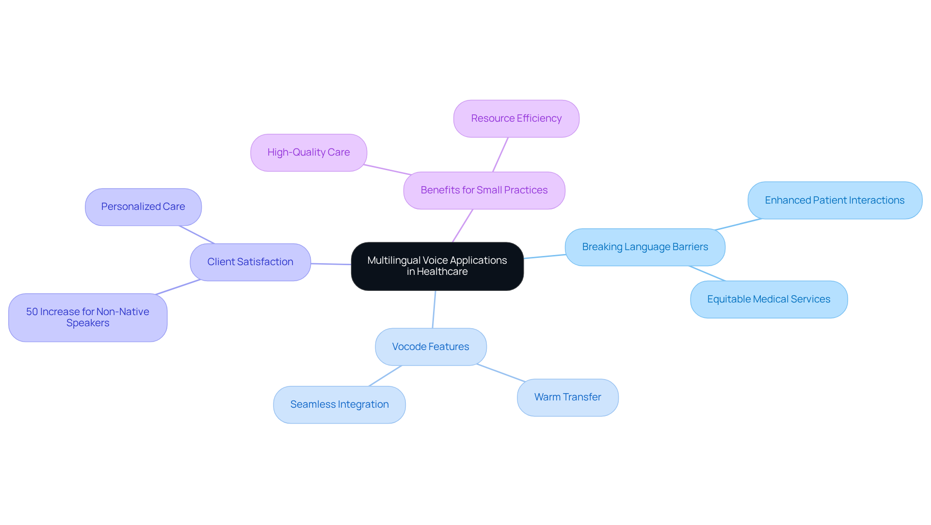 The center represents the main topic, and the branches show how multilingual voice applications improve healthcare interactions. Each branch highlights a specific benefit or feature, making it easy to understand the overall impact.