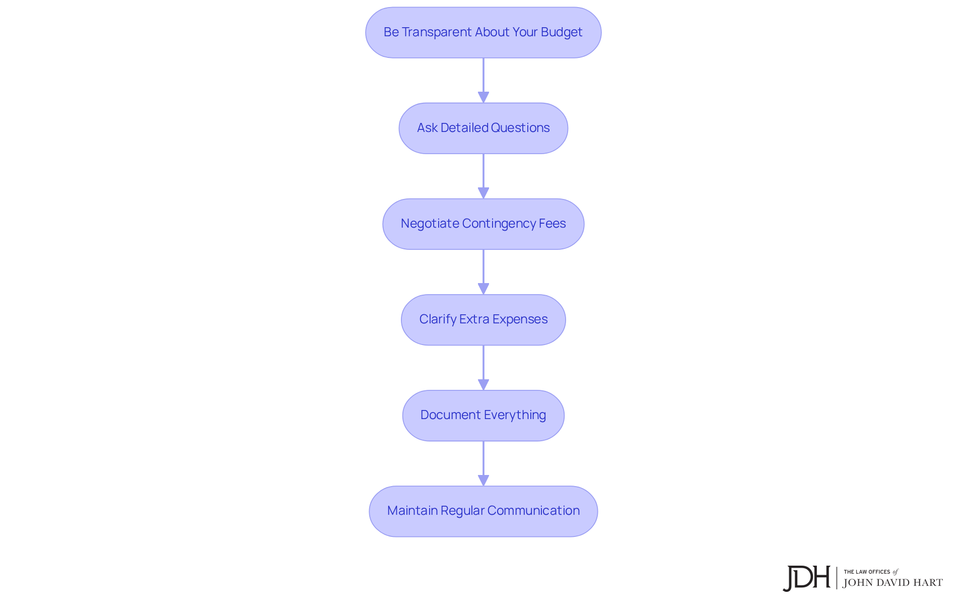 Each box represents a step to help you negotiate fees with your lawyer. Follow the arrows to see how to approach each conversation effectively.