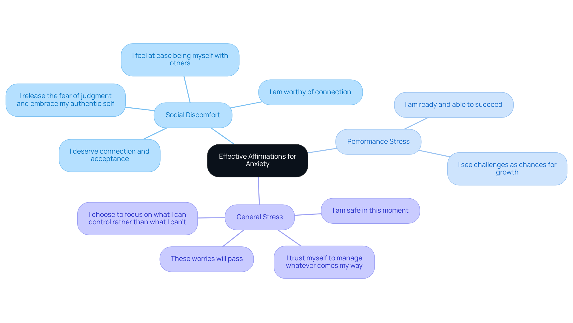The center represents the main theme of affirmations for anxiety. Each branch shows a different type of stress, and the sub-branches list affirmations that can help in those situations. This layout helps you see how to tailor your affirmations based on what you're feeling. The center represents the main theme of affirmations for anxiety. Each branch shows a different type of stress, and the sub-branches list affirmations that can help in those situations. This layout helps you see how to tailor your affirmations based on what you're feeling.