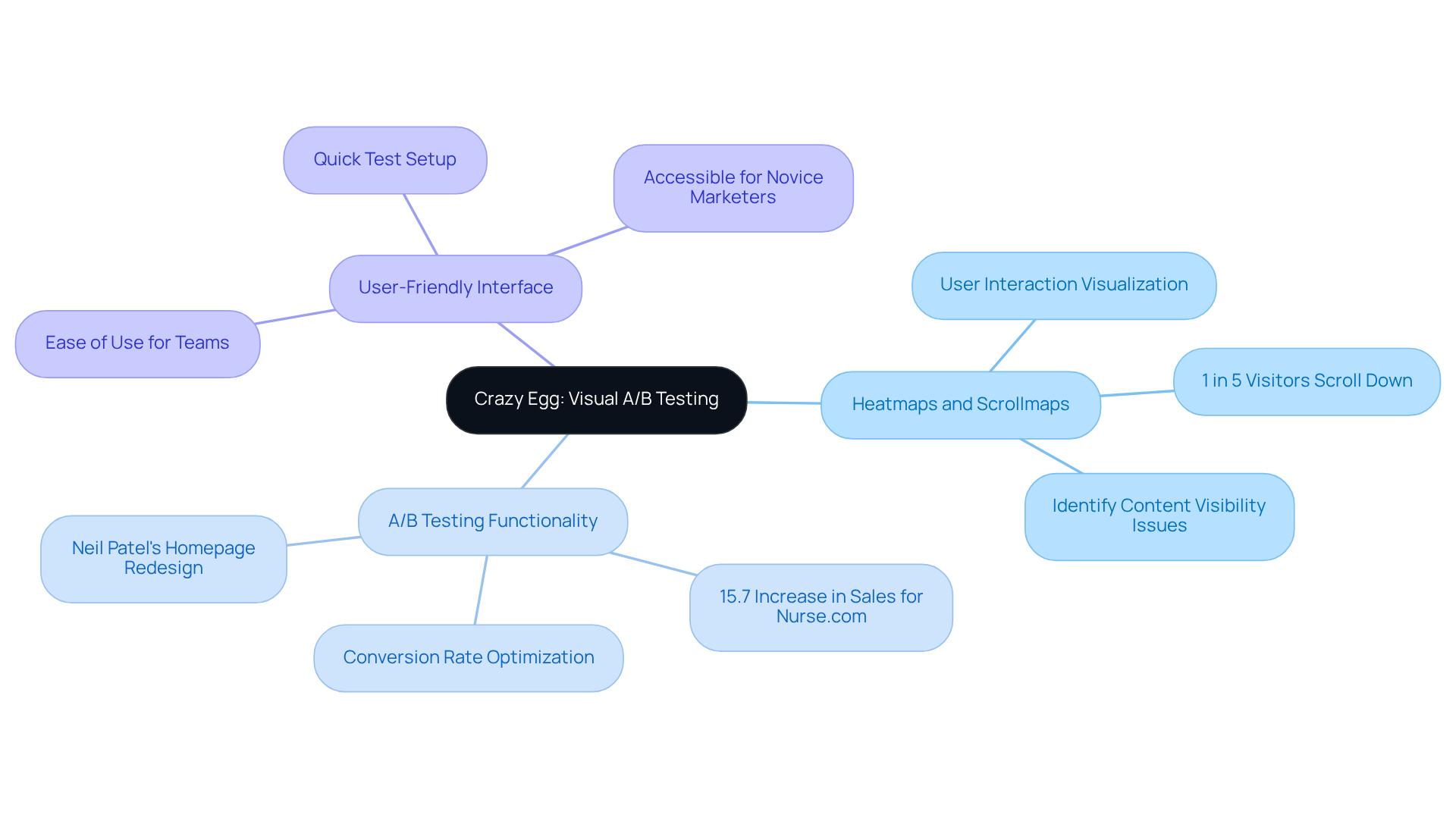 Start at the center with Crazy Egg's main purpose, then follow the branches to explore each feature and see how they help businesses understand user behavior and improve their websites.
