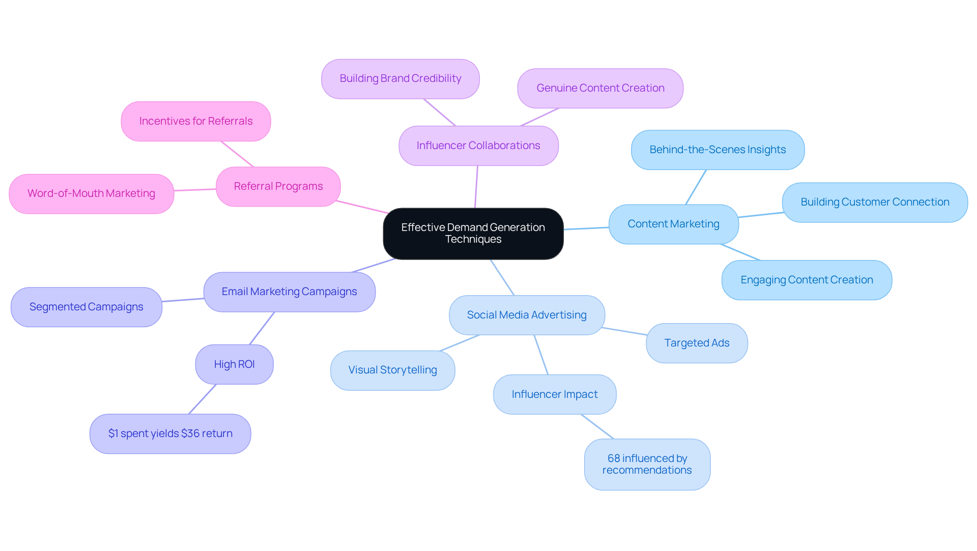 In this mindmap, the center shows the core concept of demand generation, with branches for each technique. Each branch reveals specific strategies and insights, helping you understand how to effectively engage potential customers.