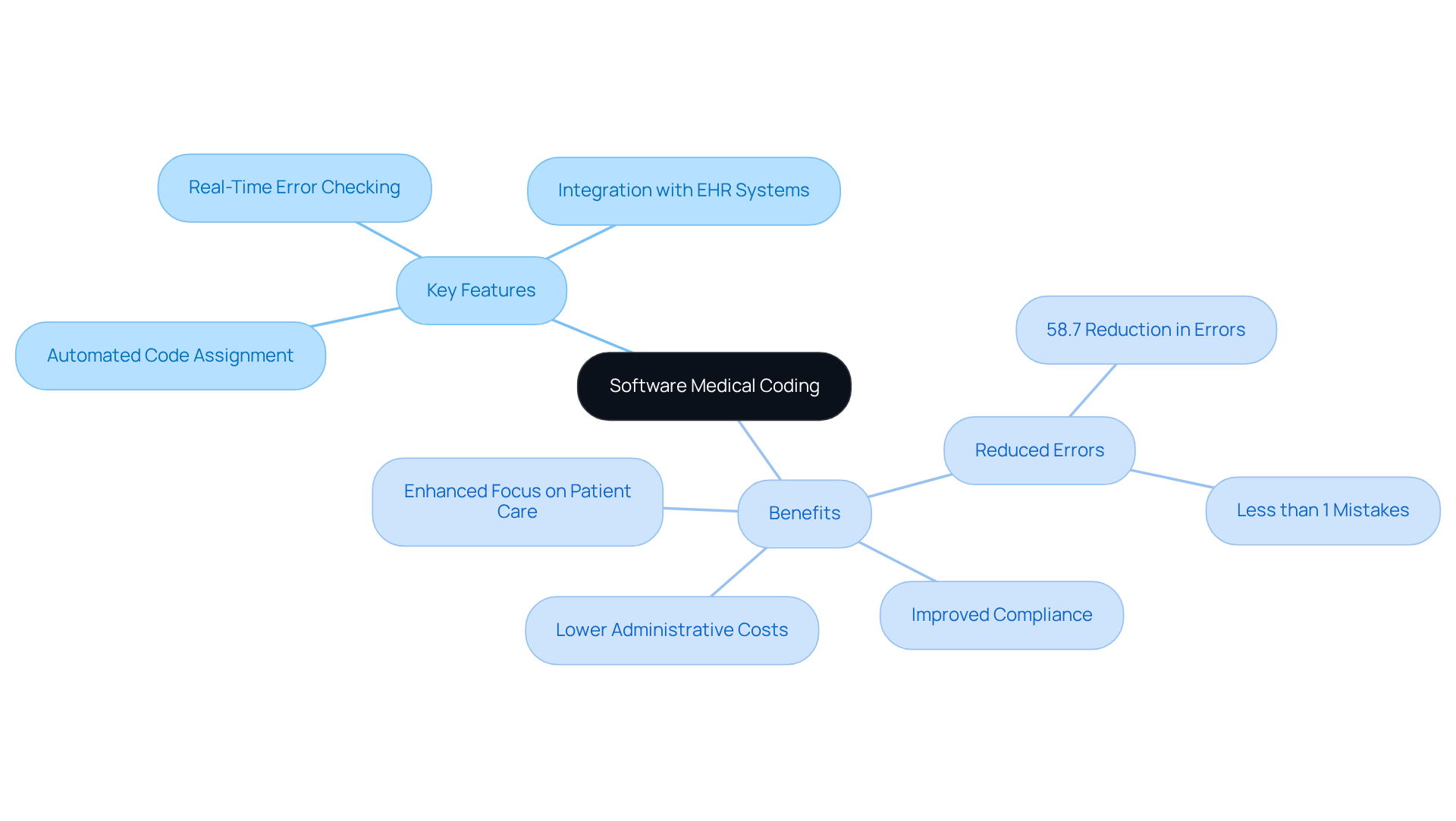 The central node represents the main topic of software medical coding. The branches show key features that enhance efficiency and accuracy, while the benefits highlight the positive impacts on healthcare delivery. Each branch and sub-branch helps illustrate how features lead to specific advantages. The central node represents the main topic of software medical coding. The branches show key features that enhance efficiency and accuracy, while the benefits highlight the positive impacts on healthcare delivery. Each branch and sub-branch helps illustrate how features lead to specific advantages.