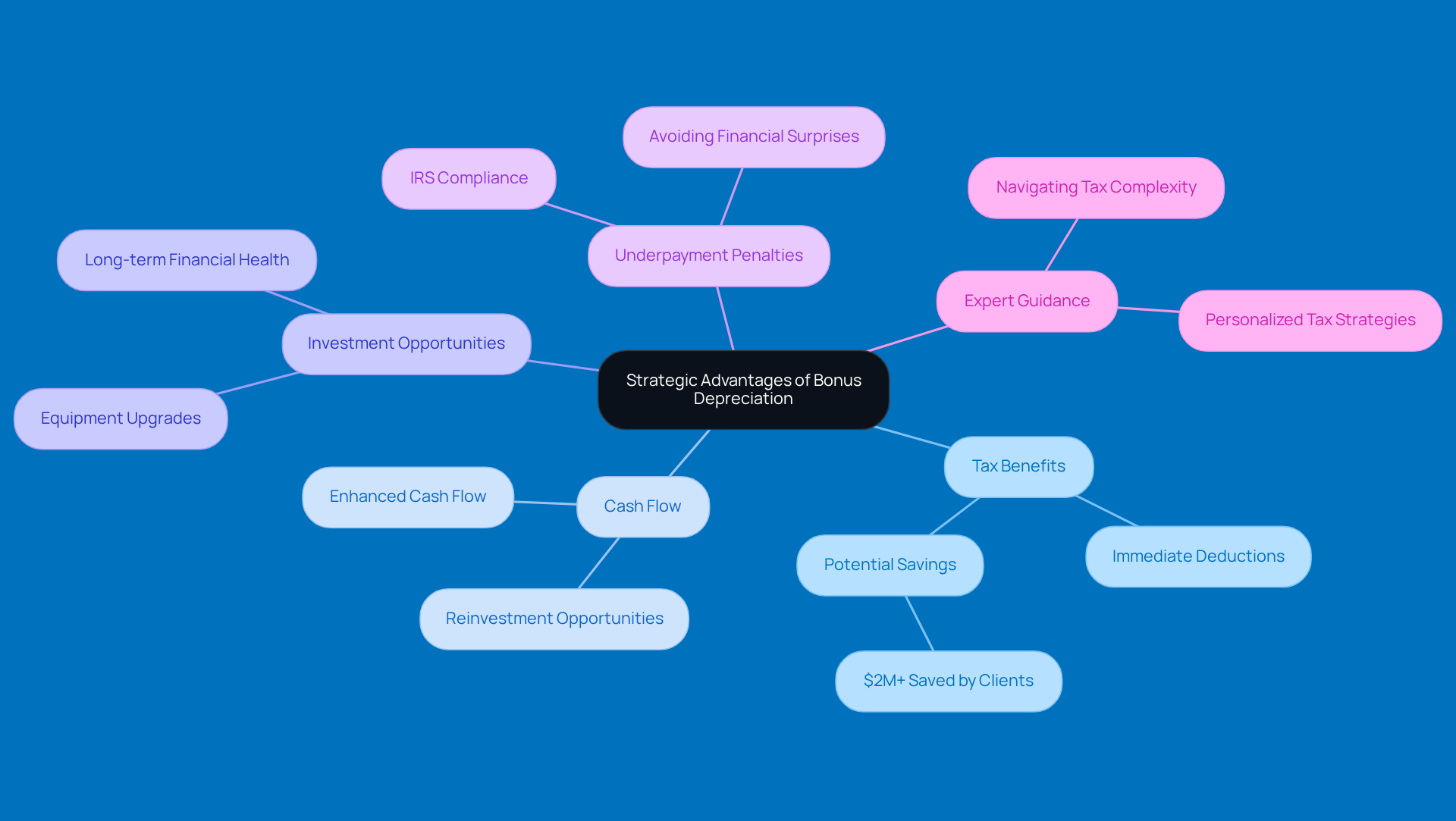 The central node represents the main topic, while the branches show the various advantages and considerations related to bonus depreciation. Each branch highlights important aspects that contribute to the overall understanding of how small businesses can leverage this tax strategy.