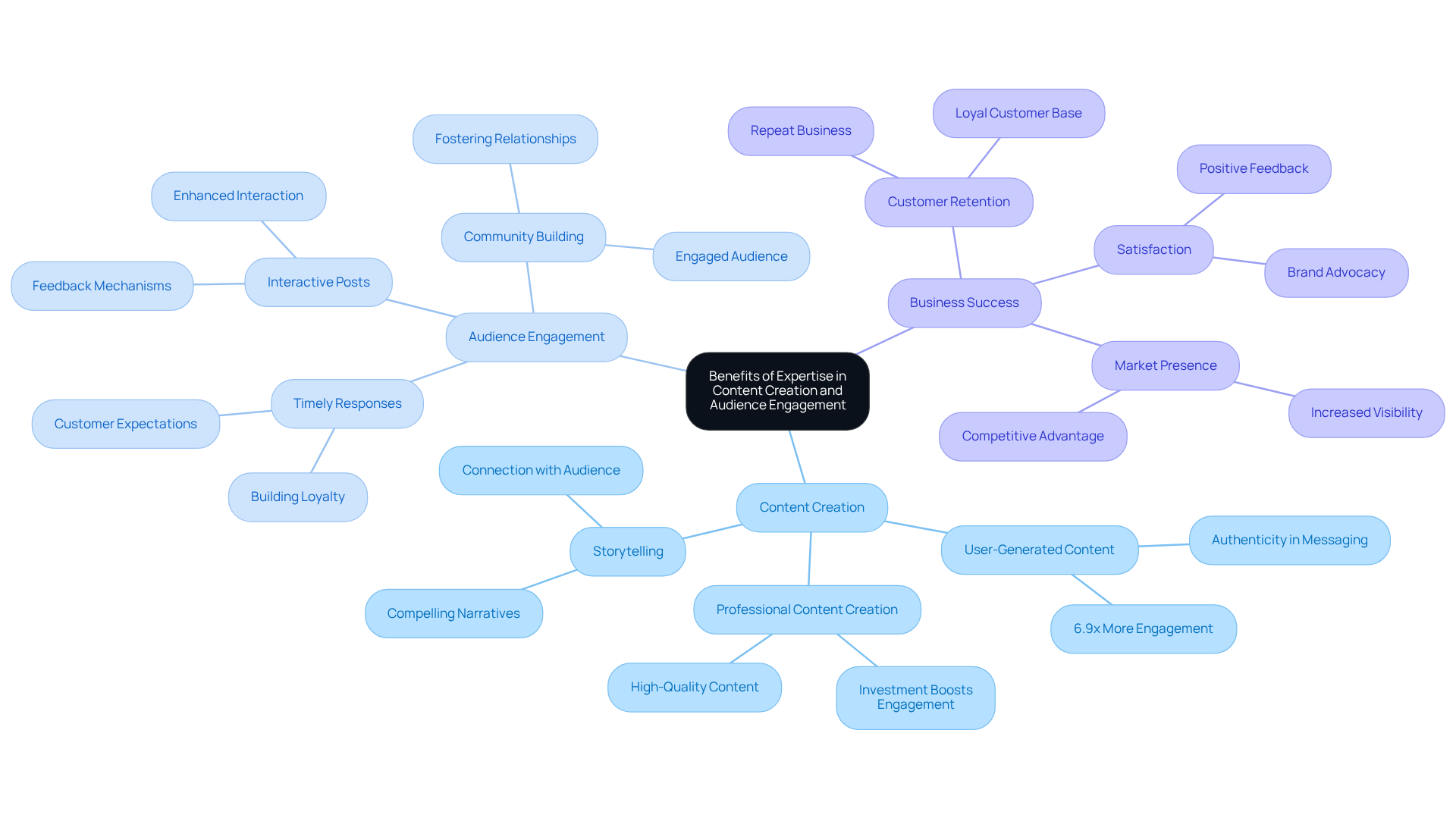 This mindmap illustrates how different aspects of content creation and audience engagement connect to enhance business success. Each branch represents a key area, and the sub-branches show specific strategies or outcomes related to that area. This mindmap illustrates how different aspects of content creation and audience engagement connect to enhance business success. Each branch represents a key area, and the sub-branches show specific strategies or outcomes related to that area.