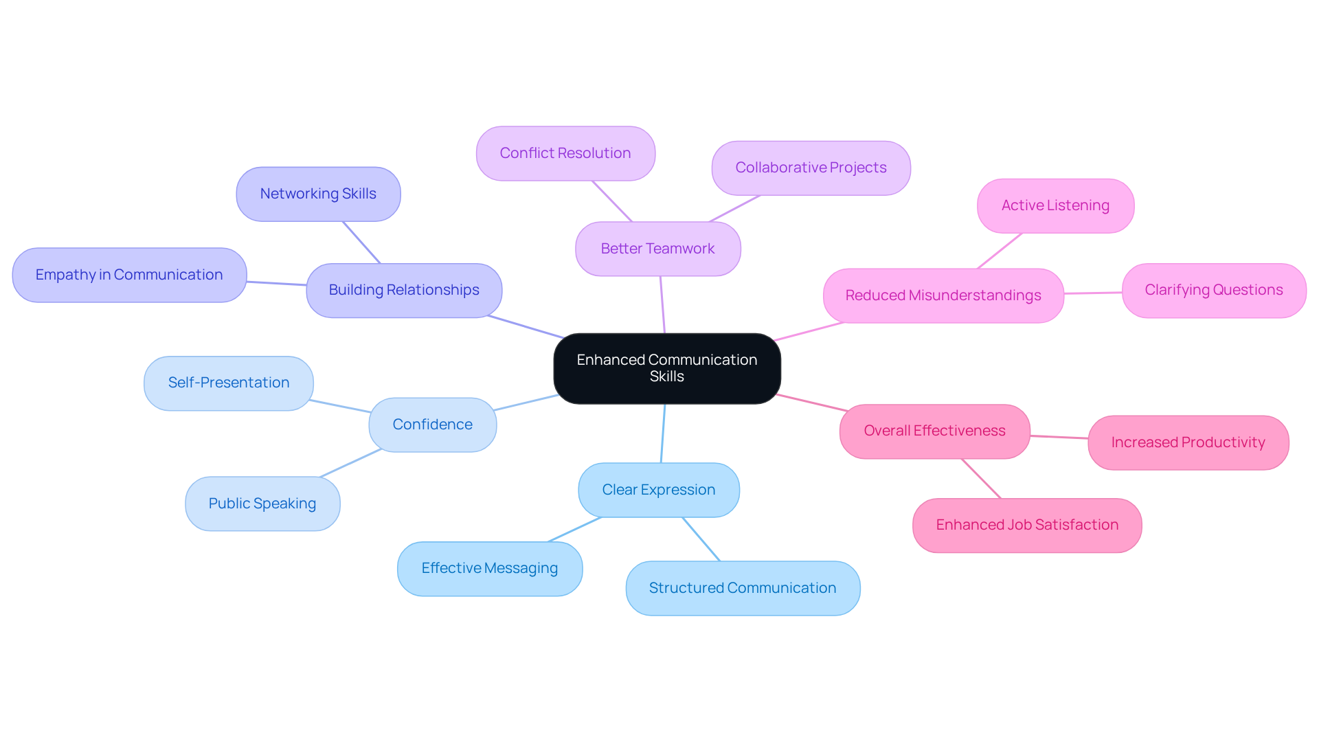 Start at the center with the main theme of communication skills. Each branch represents a key benefit, and sub-branches can provide additional insights or examples related to those benefits.