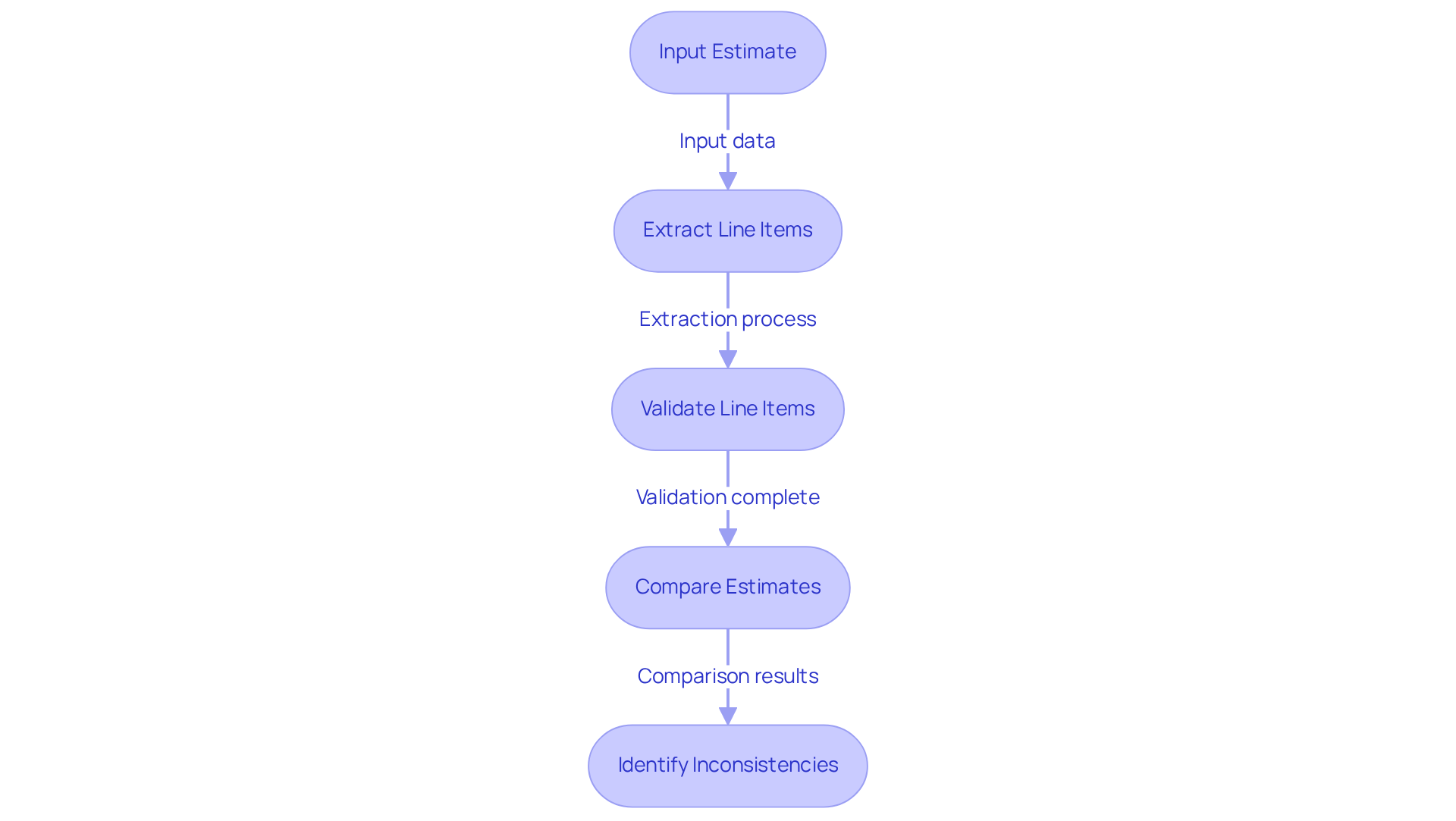 Follow the arrows to see how the Estimate Analyzer works — from inputting an estimate to extracting details, validating them, comparing estimates, and identifying any inconsistencies. Follow the arrows to see how the Estimate Analyzer works — from inputting an estimate to extracting details, validating them, comparing estimates, and identifying any inconsistencies.