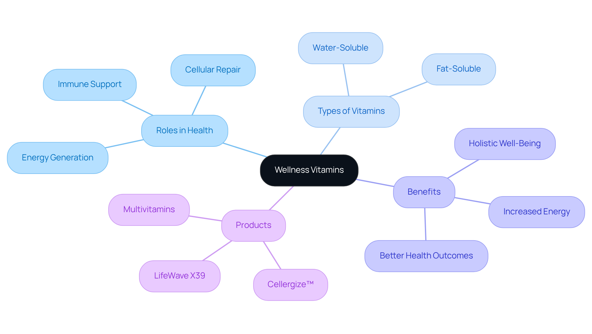 This mindmap starts with the main idea of wellness vitamins at the center. Each branch represents a different aspect of wellness vitamins, such as their roles, types, benefits, and related products. Follow the branches to explore how these vitamins can enhance your health and well-being. This mindmap starts with the main idea of wellness vitamins at the center. Each branch represents a different aspect of wellness vitamins, such as their roles, types, benefits, and related products. Follow the branches to explore how these vitamins can enhance your health and well-being.