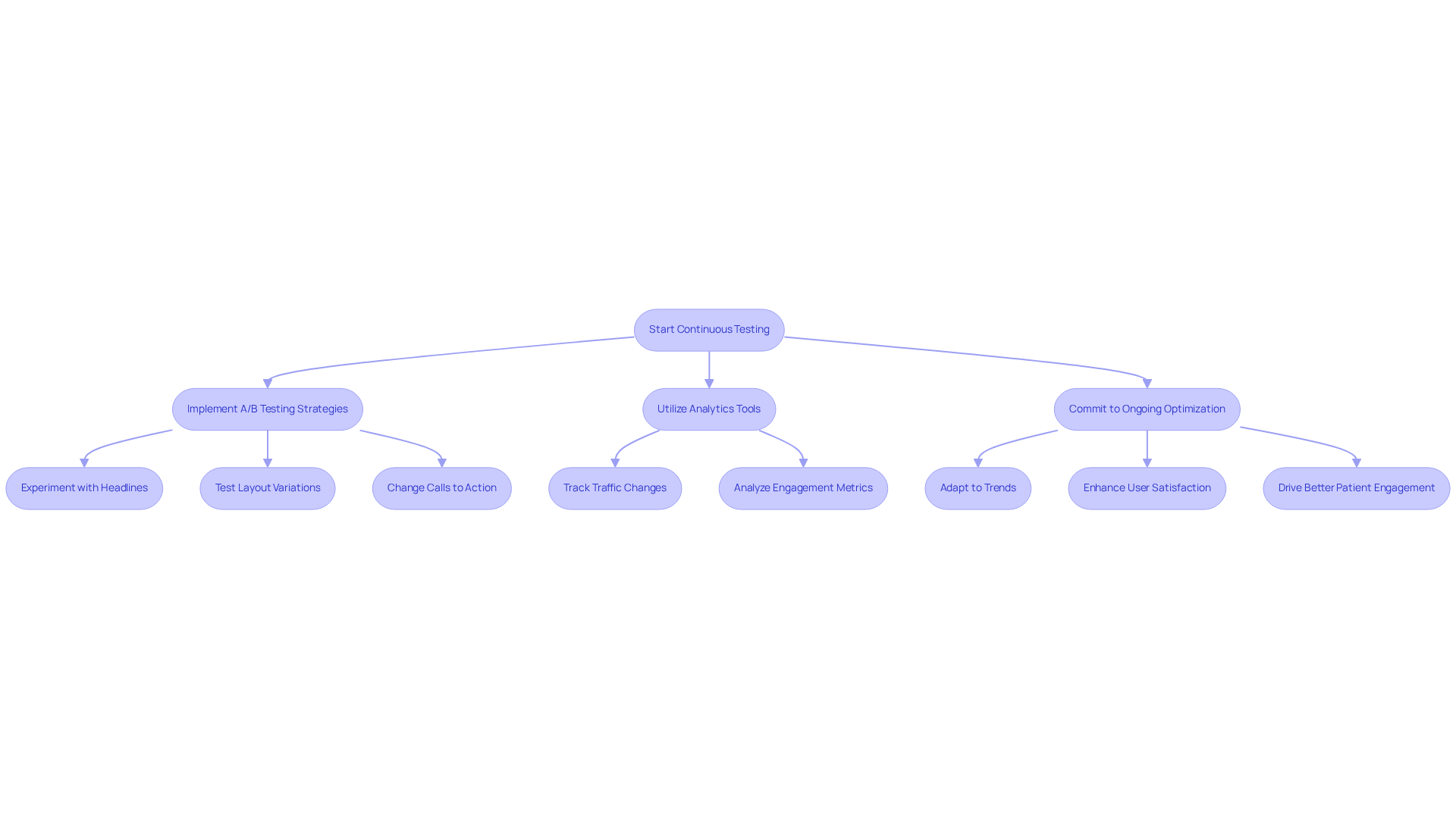 Follow the arrows to see the steps healthcare businesses can take to improve their websites. Each box represents a key action in the process, leading to better engagement and performance.