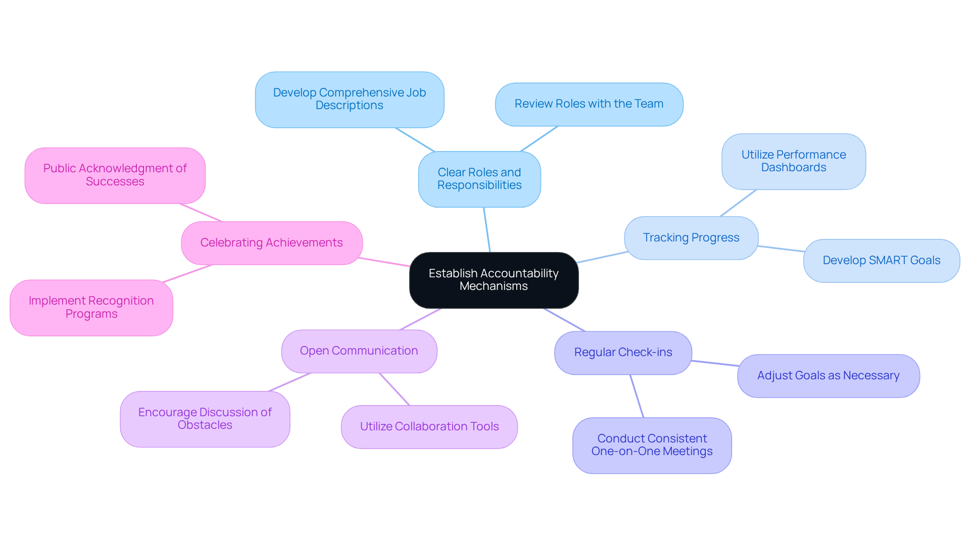 This mindmap starts with the central theme of accountability mechanisms. Each branch represents a key area to focus on, with further details on how to implement these strategies. Follow the branches to see how each suggestion contributes to building a culture of accountability.