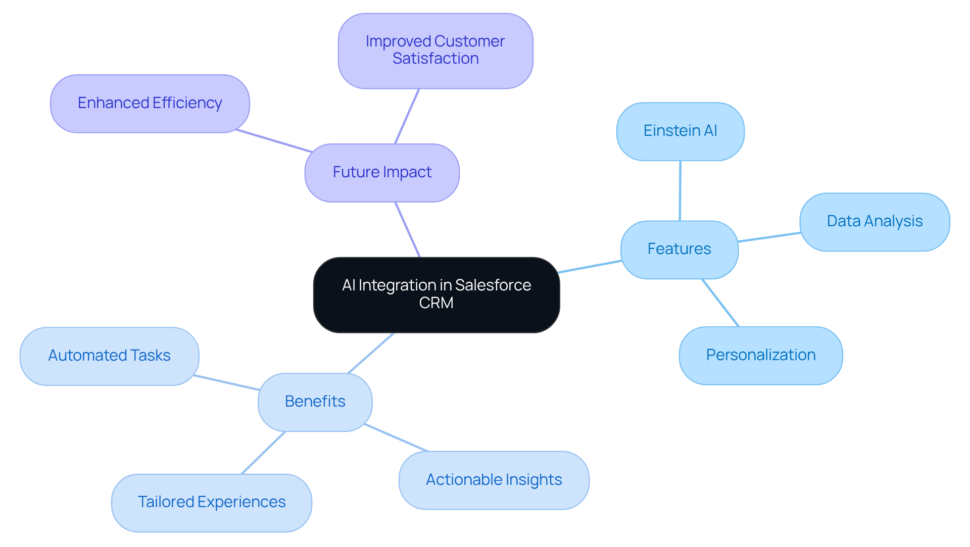 Start at the center with the main idea of AI in Salesforce CRM, then explore the branches to see specific features, benefits, and future impacts that enhance customer relationships.