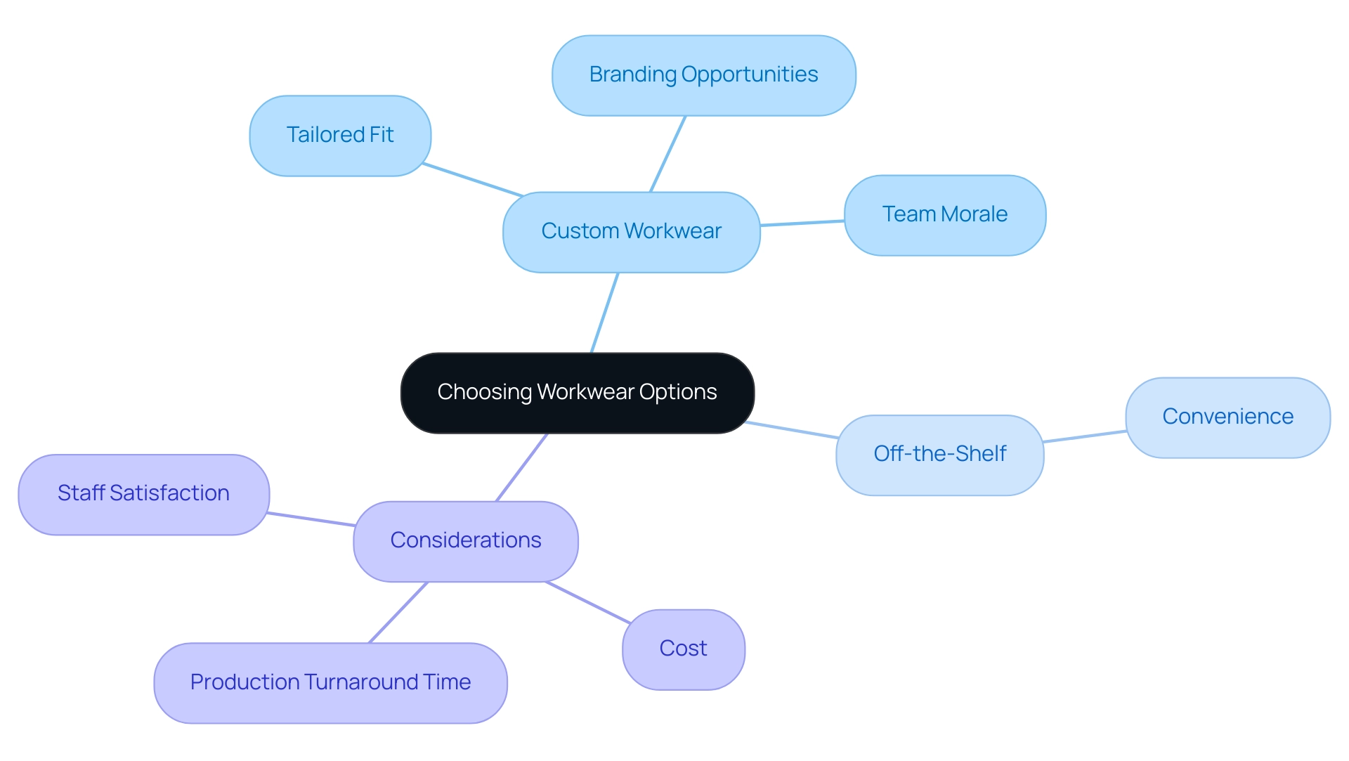 The central node represents the decision point, with branches illustrating the key differences, benefits, and factors to consider when choosing workwear.