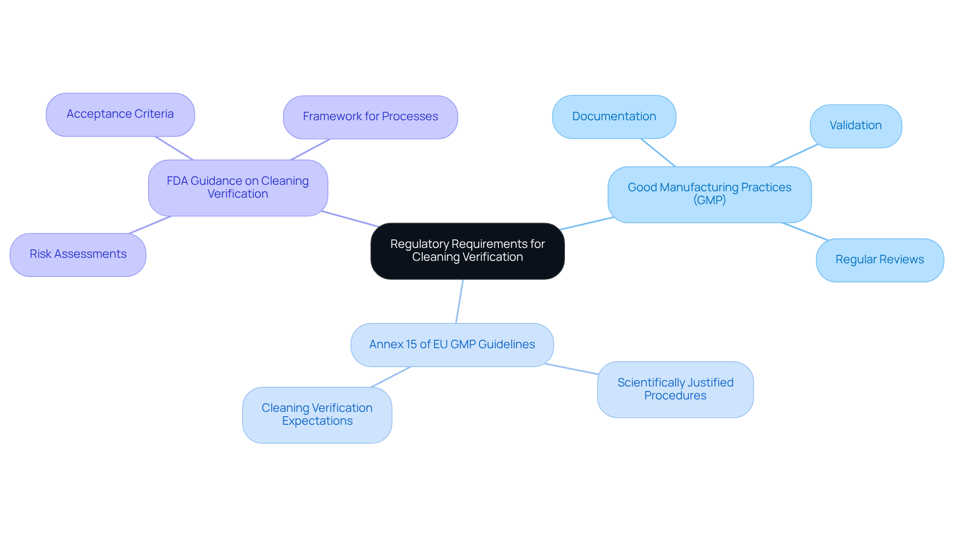This mindmap starts with the main topic in the center and branches out into key regulations. Each branch represents a different guideline, and the sub-branches provide more details about what each regulation entails. Follow the branches to understand how these regulations connect and support effective cleaning verification. This mindmap starts with the main topic in the center and branches out into key regulations. Each branch represents a different guideline, and the sub-branches provide more details about what each regulation entails. Follow the branches to understand how these regulations connect and support effective cleaning verification.