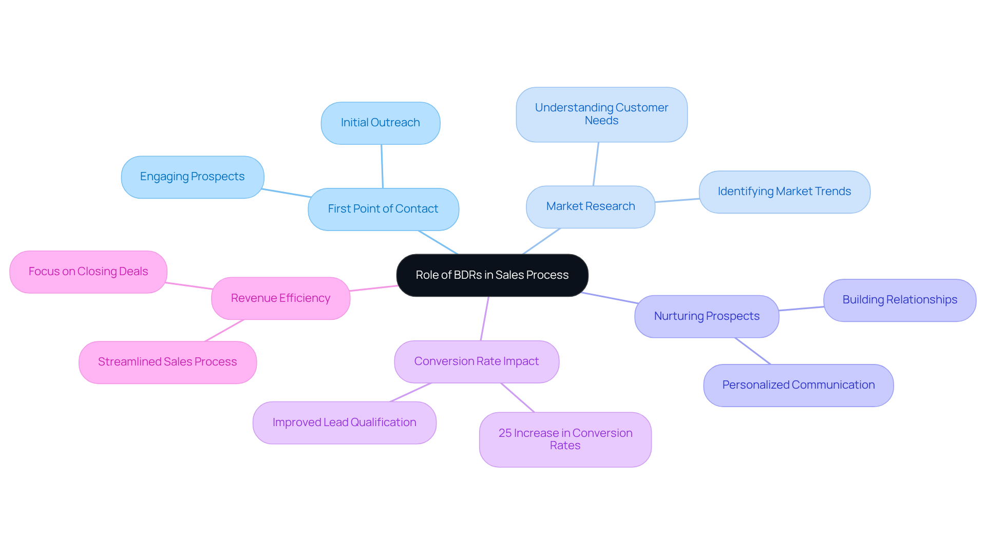 The central node represents the overall role of BDRs, while the branches show their specific functions and impacts on the sales process. Each color-coded branch helps you see how BDRs contribute to sales success.