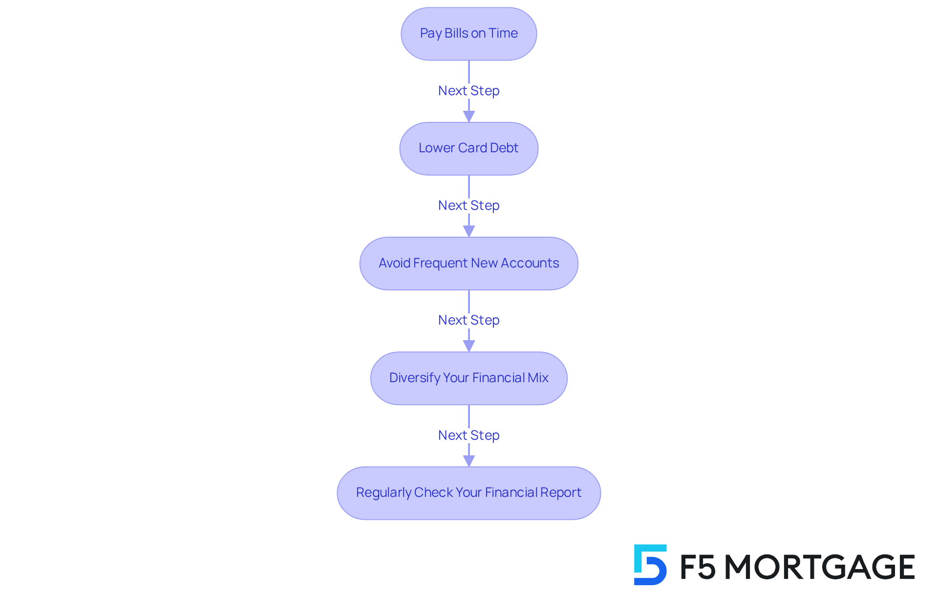 Each box represents a key strategy for boosting your credit score. Follow the arrows to understand how these steps connect to your financial health.