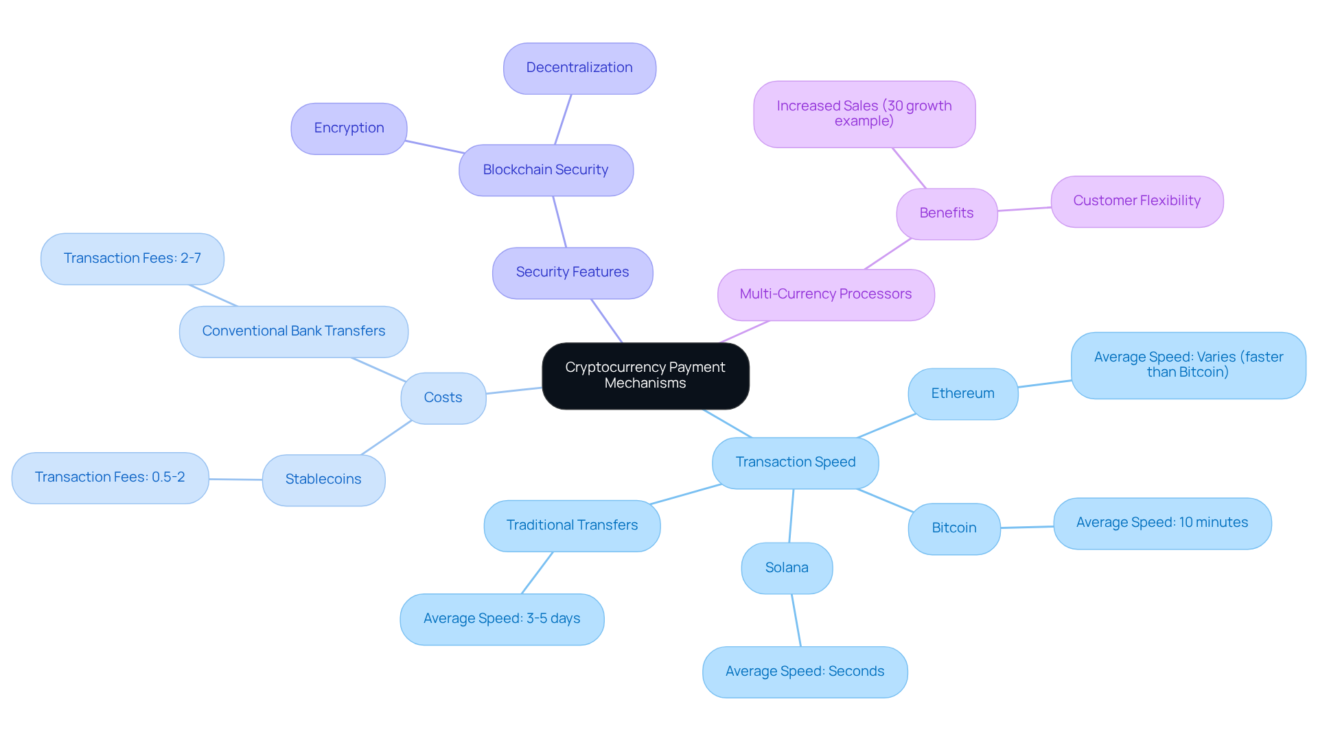 The central node represents the overall topic, while branches show different aspects of cryptocurrency payments. Each color-coded branch helps you quickly identify key features like speed and costs associated with various cryptocurrencies. The central node represents the overall topic, while branches show different aspects of cryptocurrency payments. Each color-coded branch helps you quickly identify key features like speed and costs associated with various cryptocurrencies.