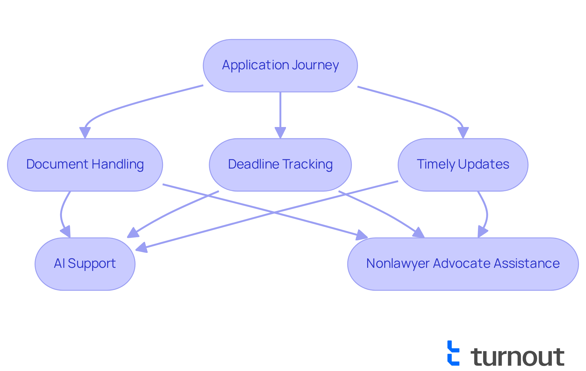 This flowchart shows how Turnout helps you manage SSDI retroactive payments. Each step represents an action you can take, with AI support making the process smoother and faster.