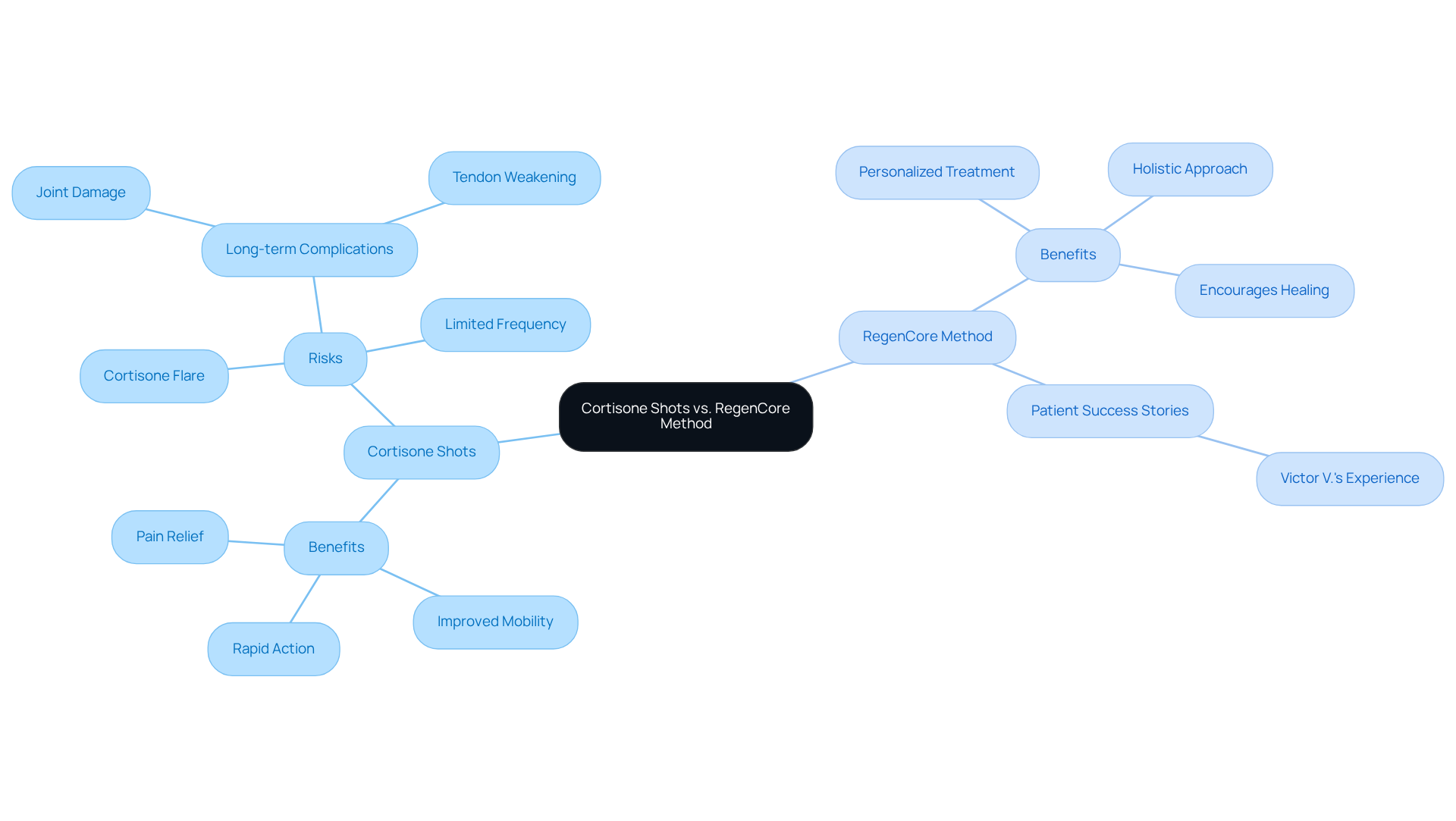 This mindmap helps you visualize the pros and cons of cortisone shots compared to the RegenCore Method. Each branch shows key points about benefits and risks, making it easier to see how these two approaches to treating knee arthritis stack up against each other. This mindmap helps you visualize the pros and cons of cortisone shots compared to the RegenCore Method. Each branch shows key points about benefits and risks, making it easier to see how these two approaches to treating knee arthritis stack up against each other.