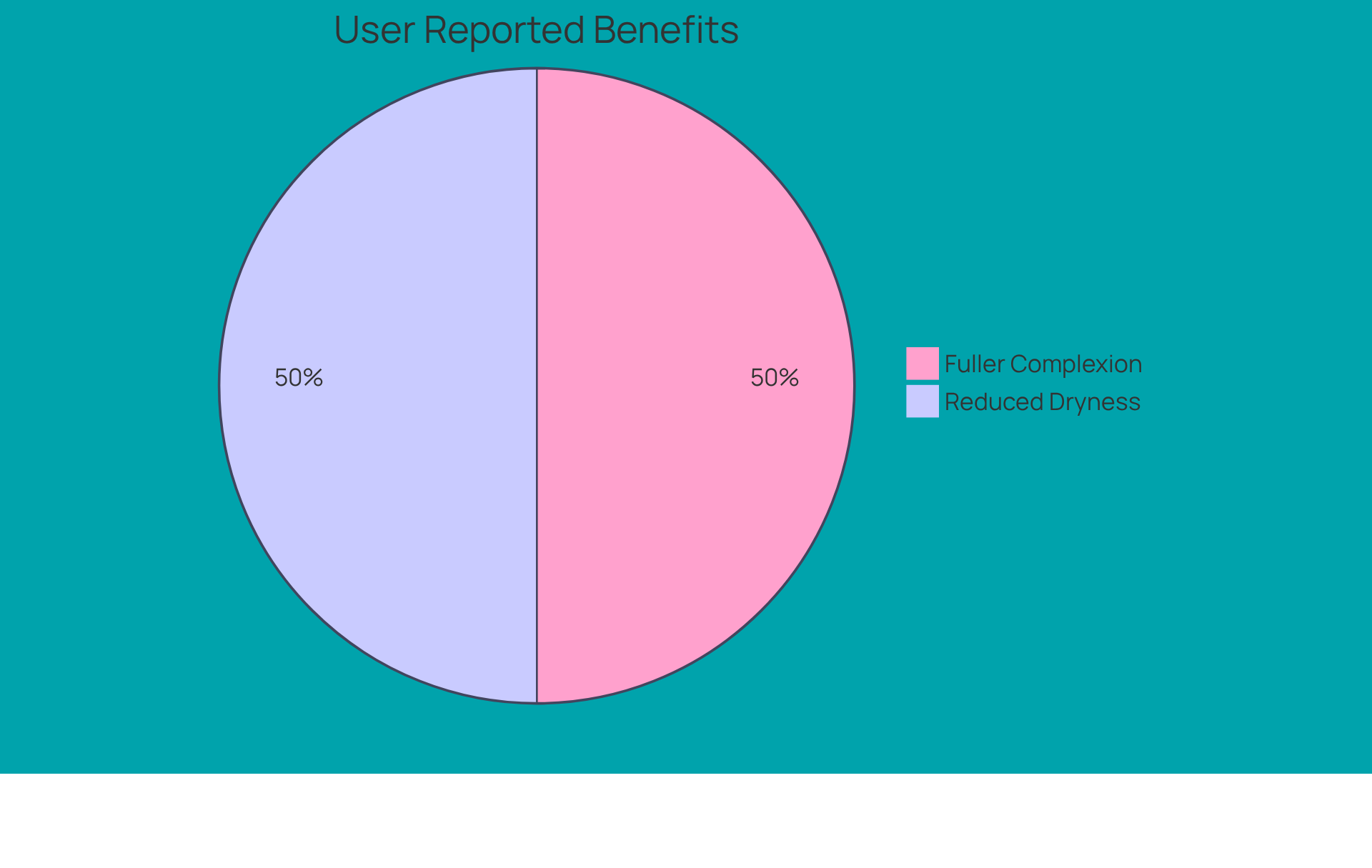Each slice shows the percentage of users who experienced specific benefits from the cream - the larger the slice, the more users reported that improvement.