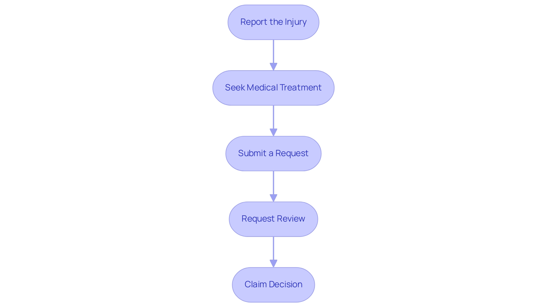 Each box represents a step in the claims process, and the arrows indicate the sequential flow from reporting the injury to the claim decision.