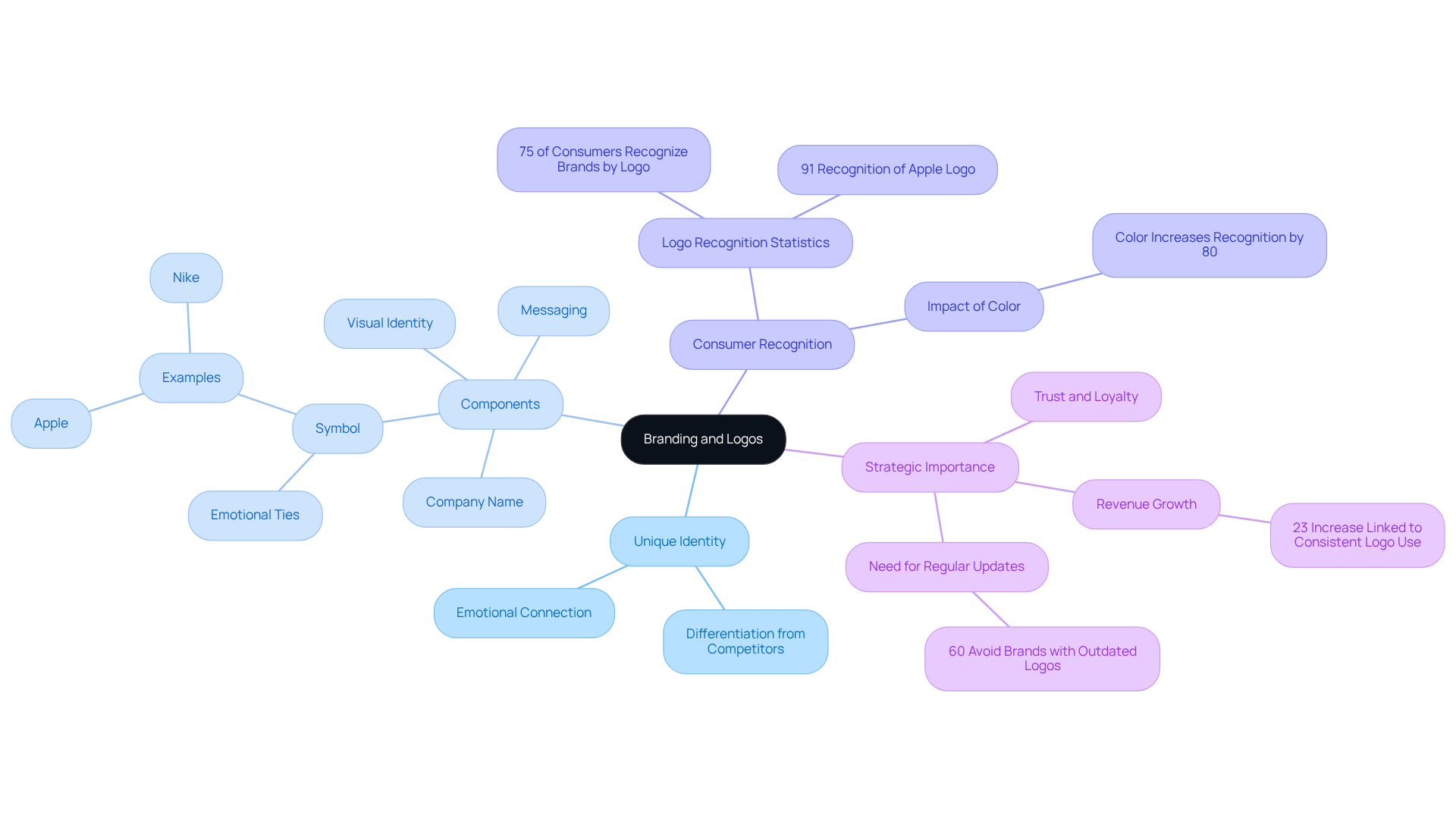 The central node represents the main topic of branding and logos. Each branch shows a key area related to branding, and the sub-branches provide more detailed information. This layout helps you understand how different aspects of branding connect and contribute to a business's identity.